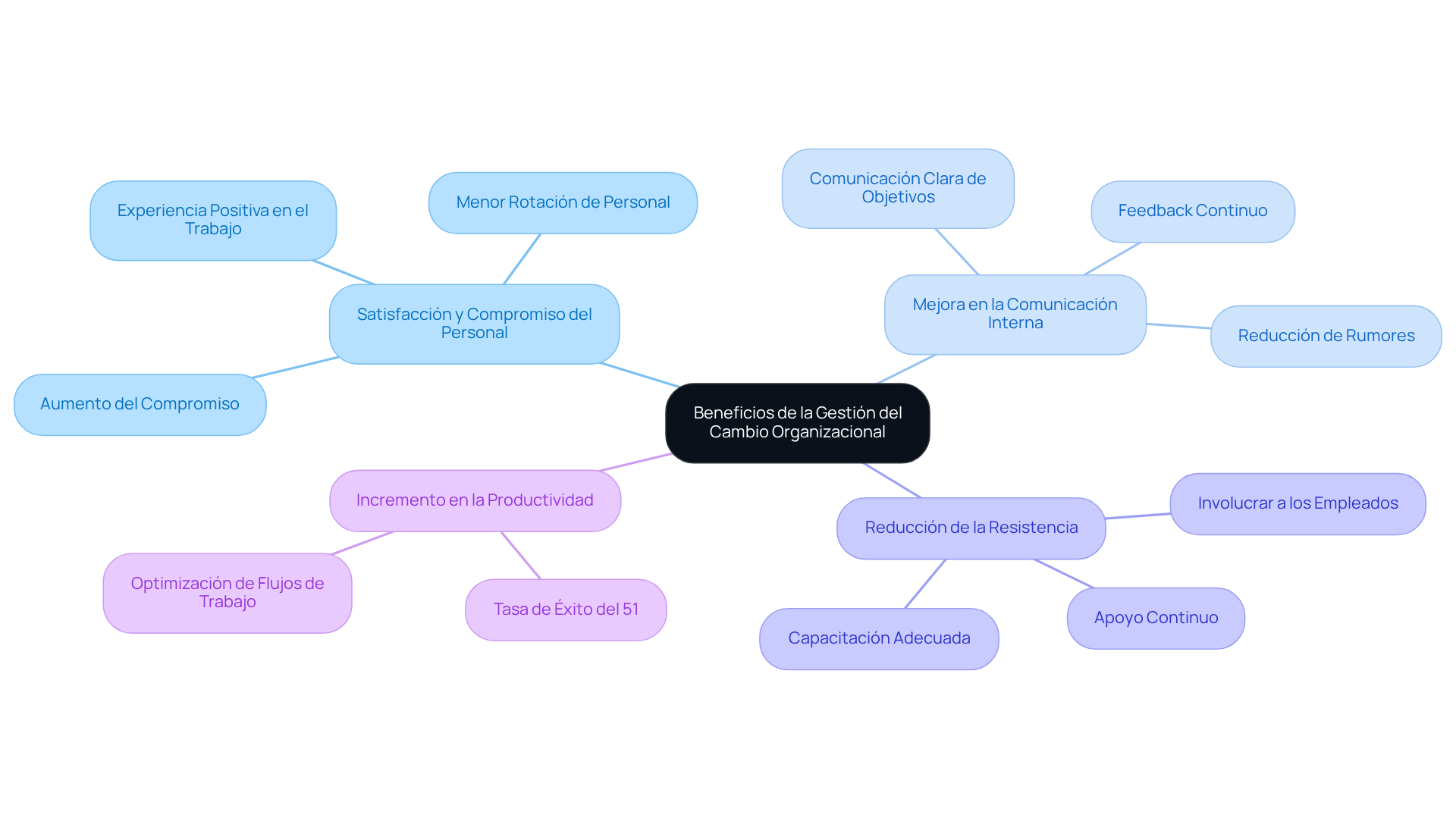 Este mapa mental muestra los beneficios de gestionar el cambio en una organización. Cada rama representa un beneficio específico, y las sub-ramas ofrecen más detalles sobre cómo estos beneficios impactan en la organización.