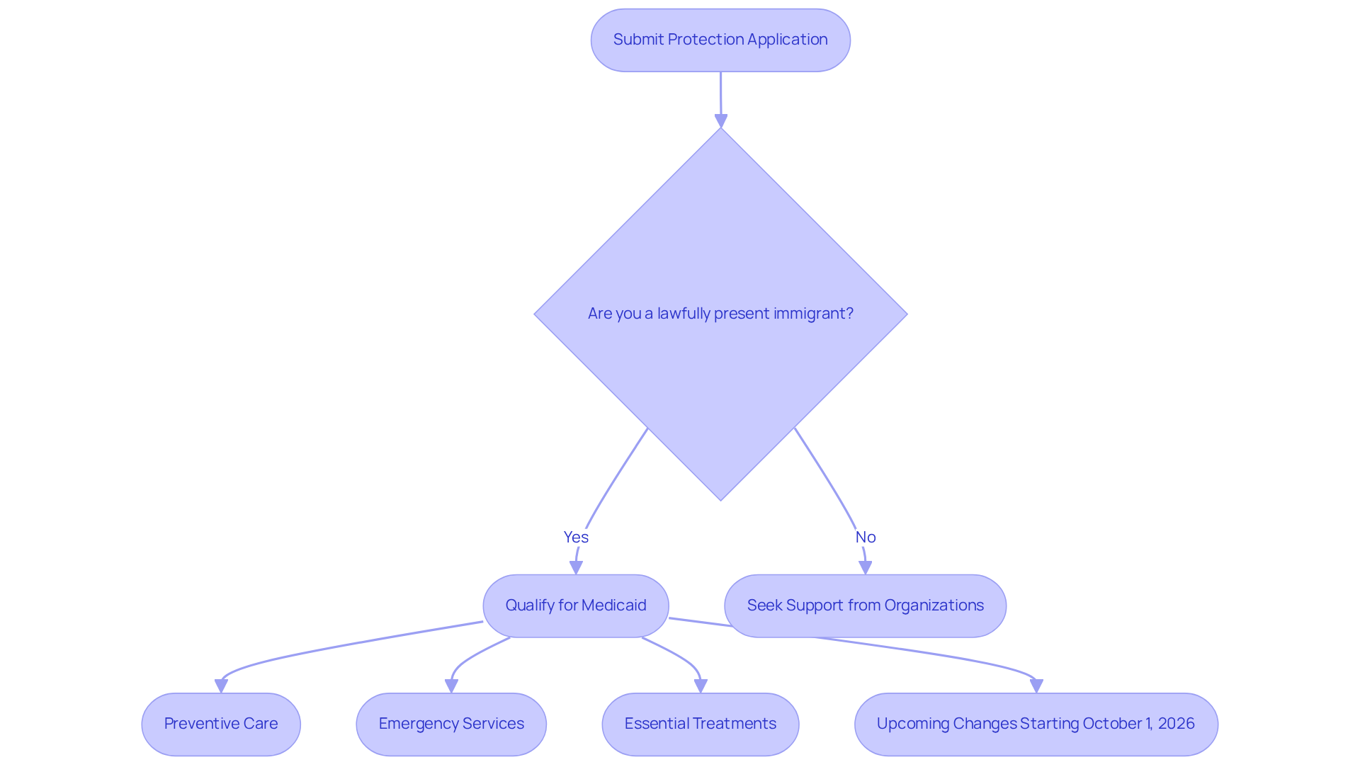 This flowchart guides asylum seekers through the steps to access Medicaid. Start at the top with your application, follow the arrows to see if you qualify, and understand what services you can receive. If you don't qualify, there are organizations that can help you find support.