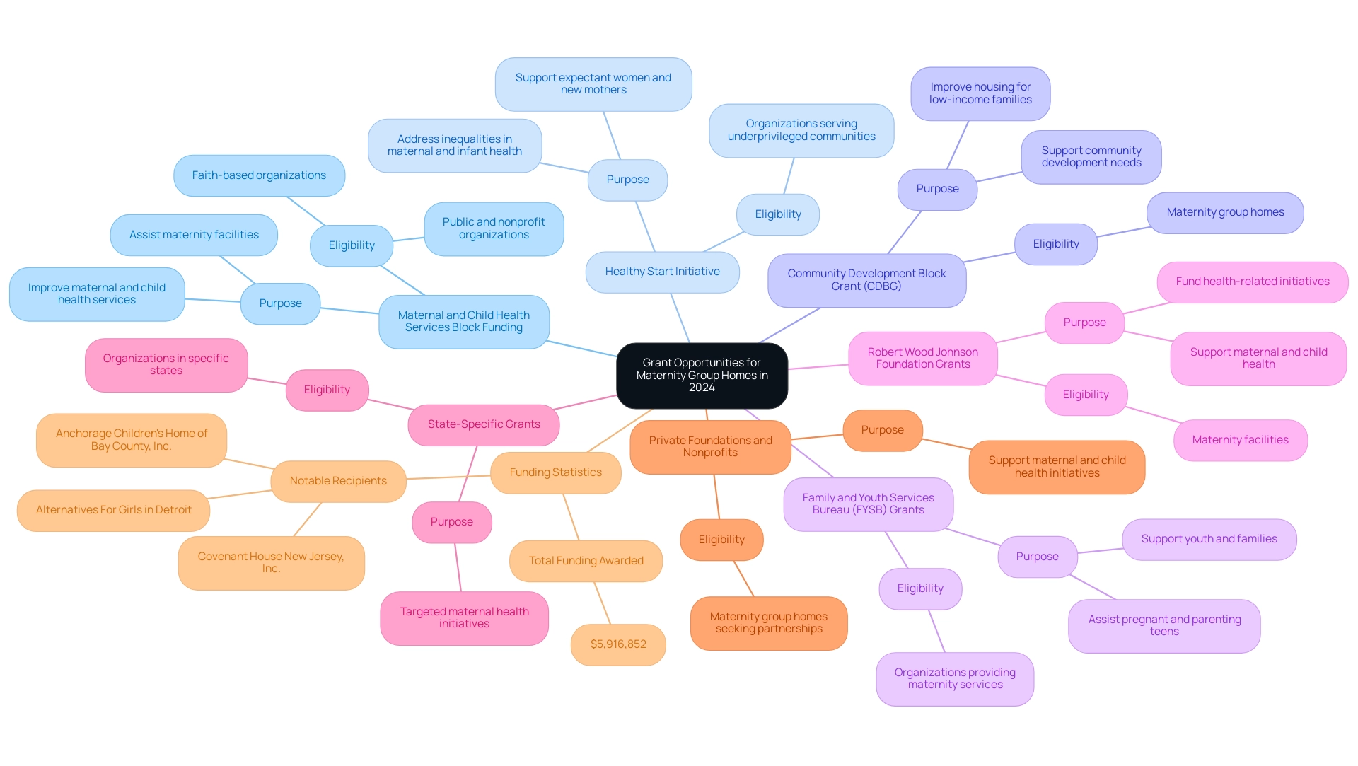 The central node represents the overall theme of maternity group home grants, with branches indicating specific grants and their detailed information, color-coded for clarity. The central node represents the overall theme of maternity group home grants, with branches indicating specific grants and their detailed information, color-coded for clarity.