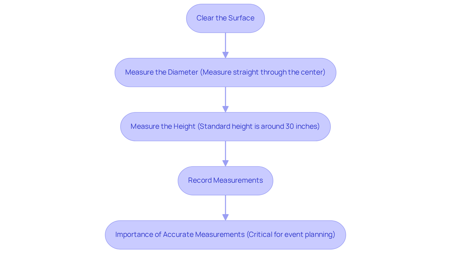 Follow the arrows from one step to the next to see how to measure your table correctly. Each box represents a step in the process, ensuring you don't miss anything important!