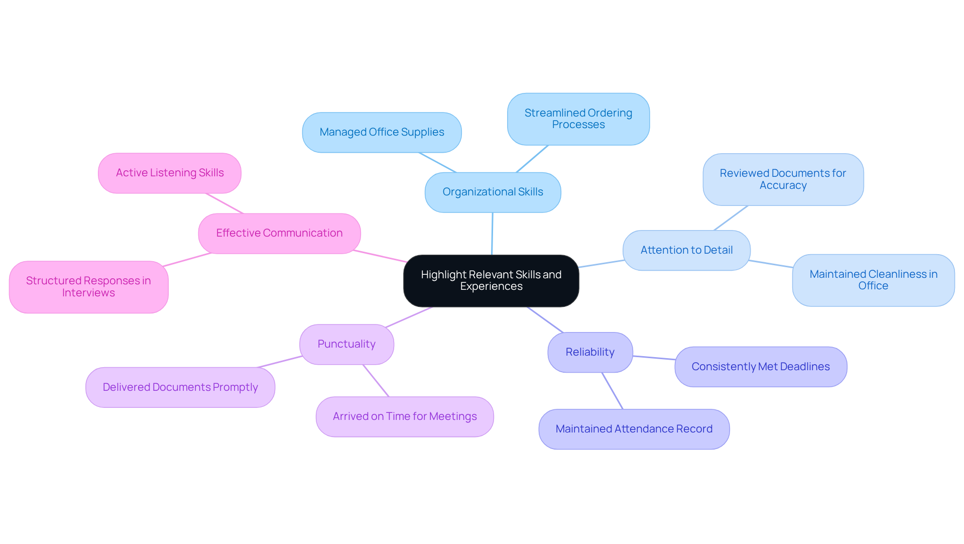 Start at the center with the main focus on skills, then explore each branch to see specific competencies and real-life examples that showcase how these skills were applied.