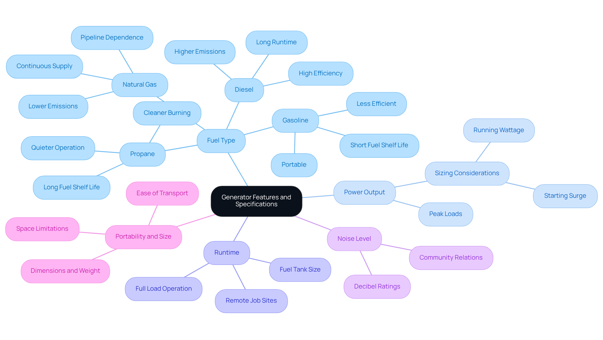 Start at the center with the main topic of generator features. Follow the branches to explore each key area, and see the specific details that help you choose the right generator for your project.