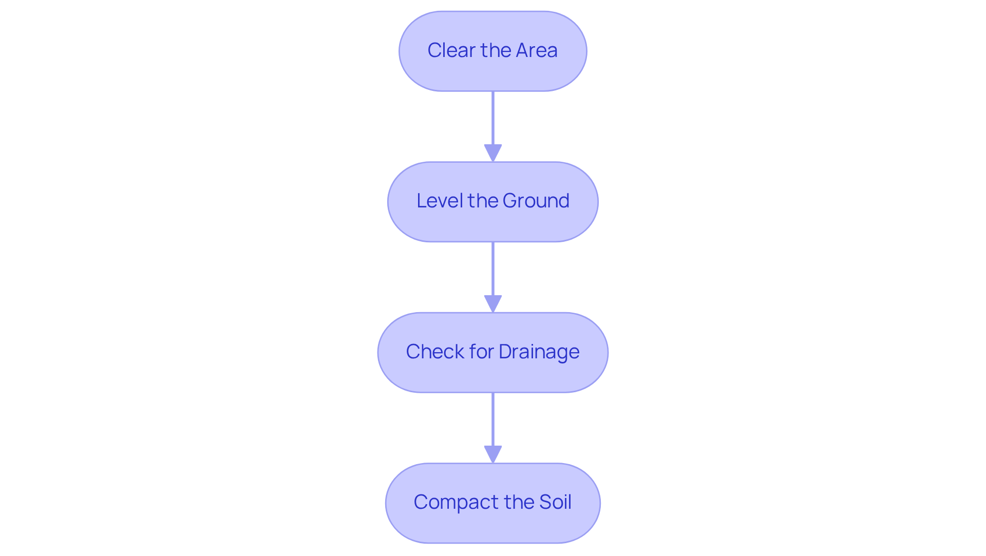 Each box represents a step in preparing the area for installation. Follow the arrows to see the order of actions needed to ensure a proper foundation for the synthetic turf.