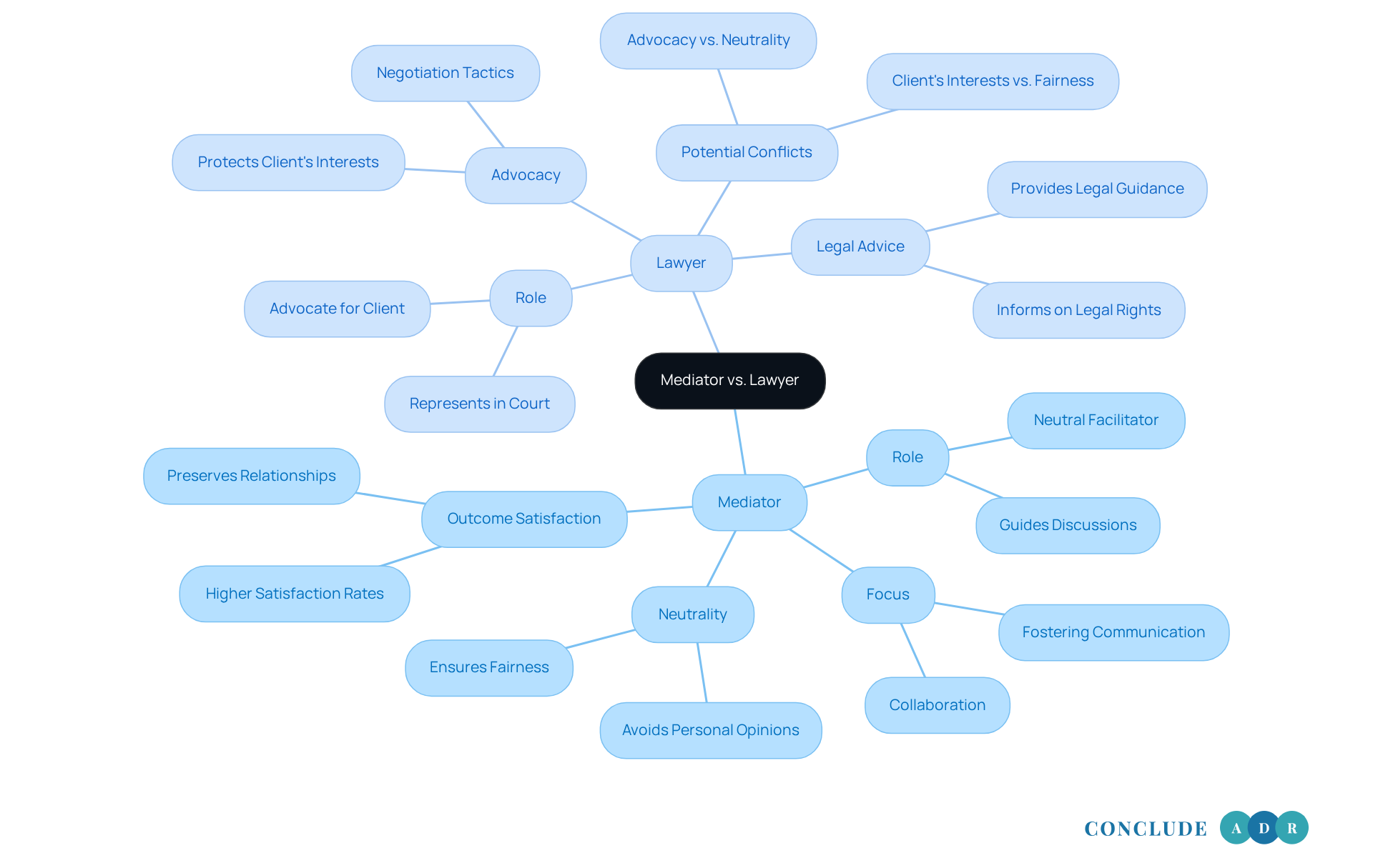 The central node represents the comparison of mediators and lawyers. Each branch shows key aspects of their roles, helping you understand how they differ and what to consider when choosing between them.