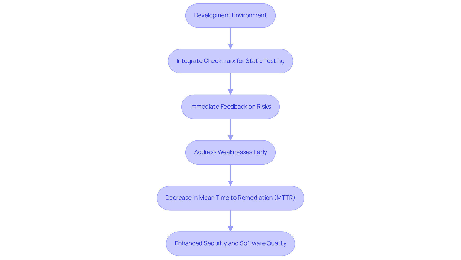 Follow the arrows to see how integrating Checkmarx into your development process helps identify and fix vulnerabilities early, leading to better security and quality in software.