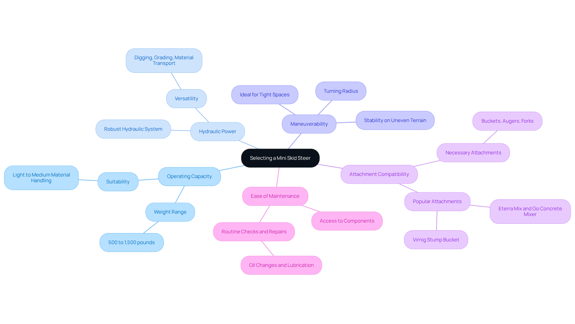 The central node represents the main decision of selecting a mini skid steer. Each branch shows a key feature to consider, with additional details that explain why each feature is important.