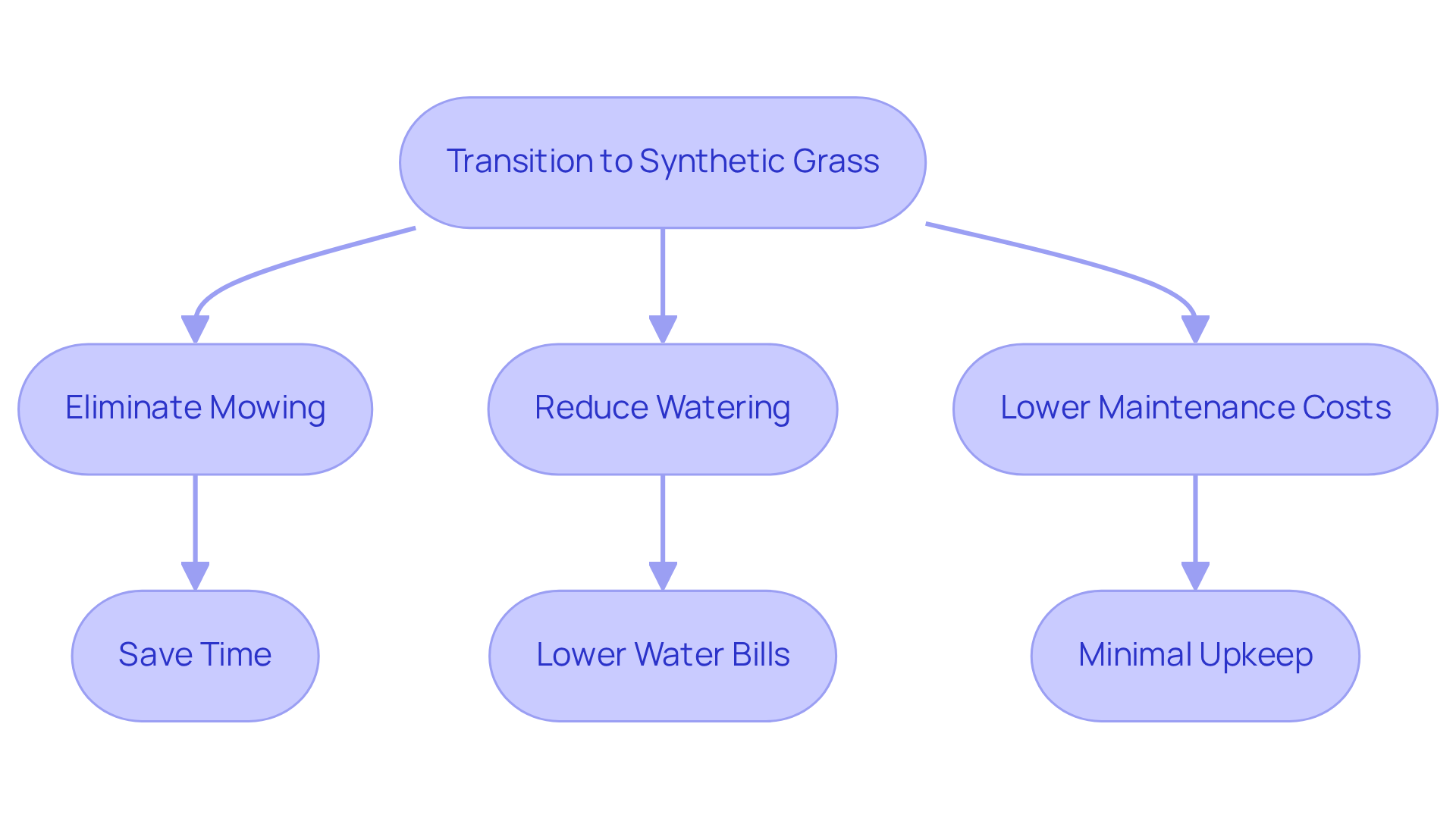 Follow the arrows to see how switching to synthetic grass can save you time and money while making lawn care easier. Each step shows a key benefit of making the switch. Follow the arrows to see how switching to synthetic grass can save you time and money while making lawn care easier. Each step shows a key benefit of making the switch.