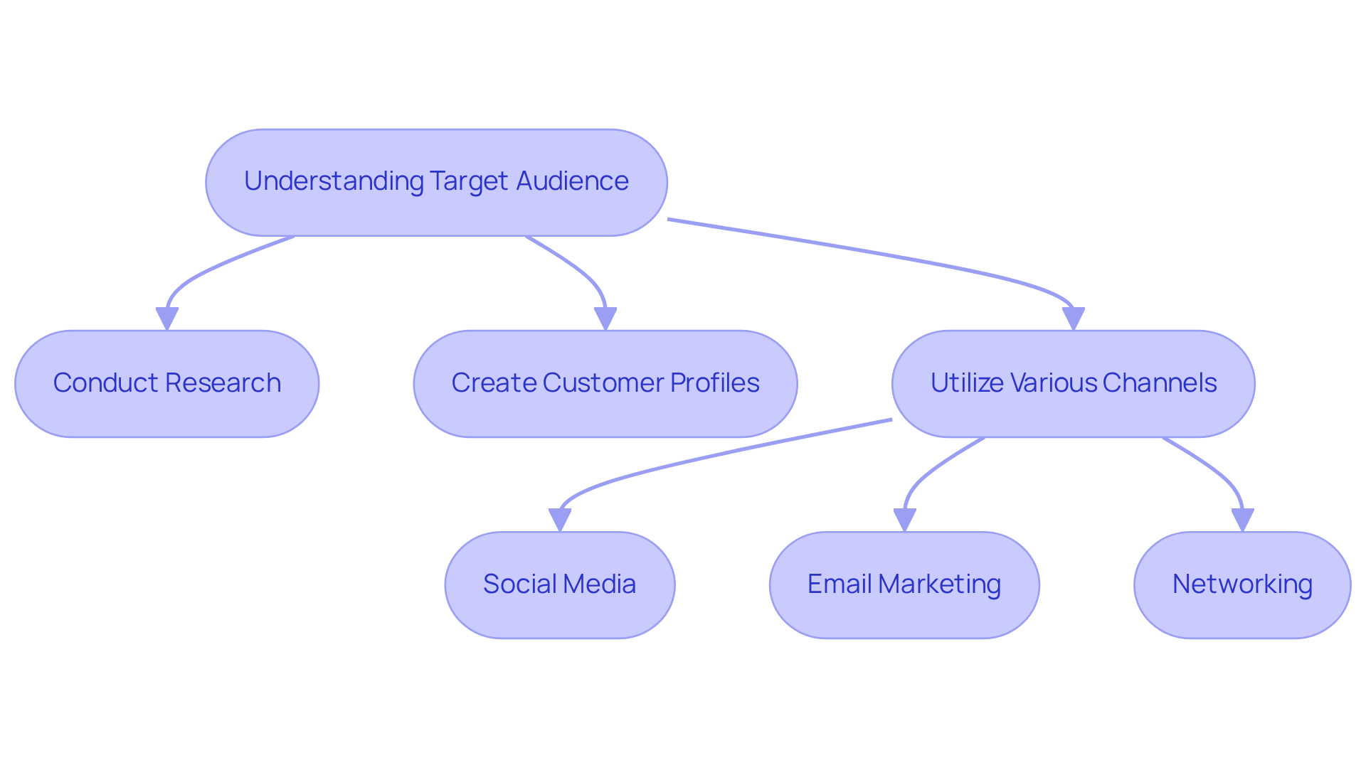 This flowchart maps out the steps small businesses should follow for effective lead generation. Start with understanding your audience, then move through research, profiling, and using different outreach channels.