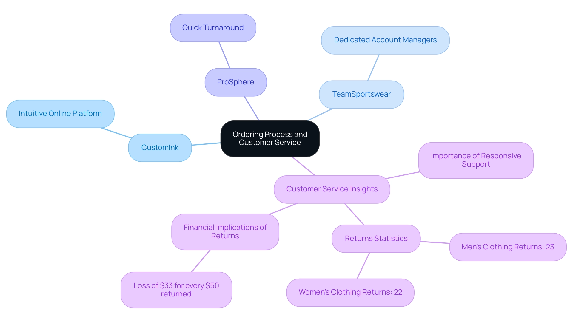 The central node represents the ordering process, with branches for each supplier detailing their unique strategies and customer service practices.