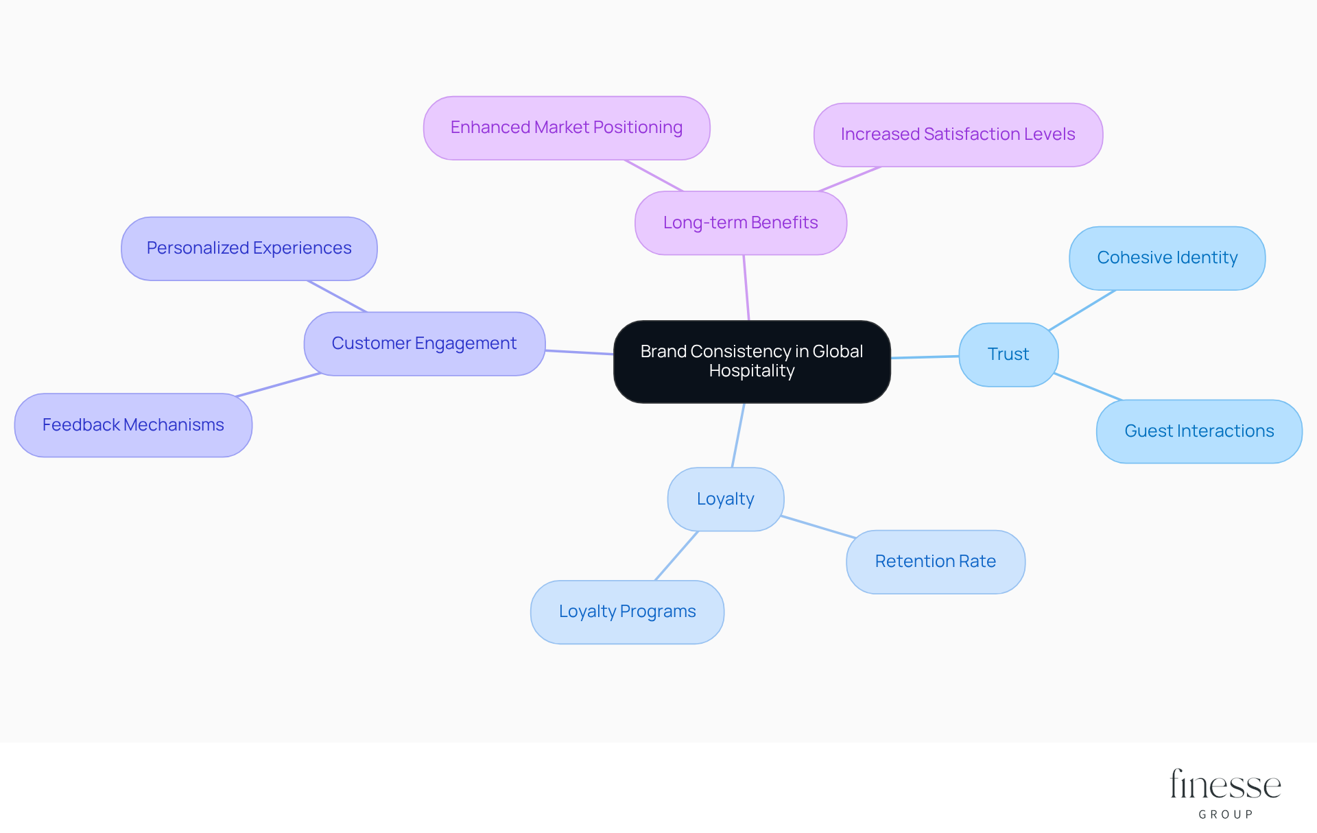 The center represents the main idea of brand consistency, and each branch highlights important aspects that contribute to its success in hospitality, showing how they all connect. The more branches and sub-branches you see, the more interconnected ideas there are that support the main theme.