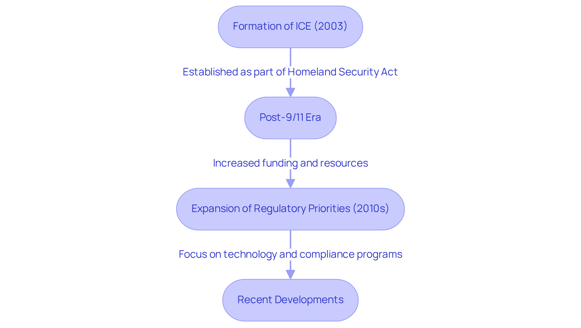 Each box details a significant event in the agency's history — follow the arrows to see how ICE has changed over the years, responding to national needs and societal views.