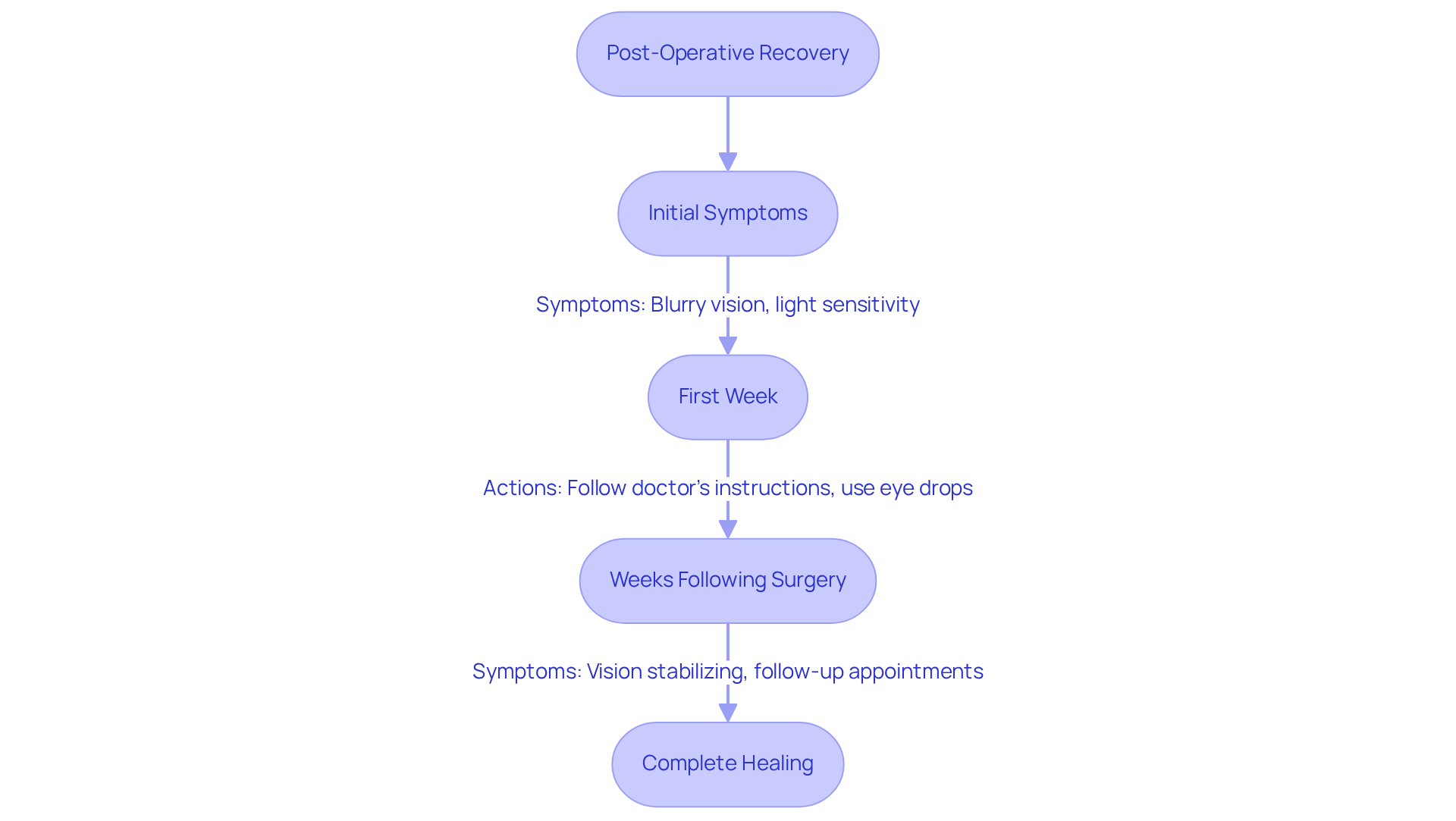 This flowchart guides you through the recovery process after surgery. Each box represents a stage in your healing journey, showing what to expect and what actions to take. Follow the arrows to see how your recovery progresses from initial symptoms to complete healing.