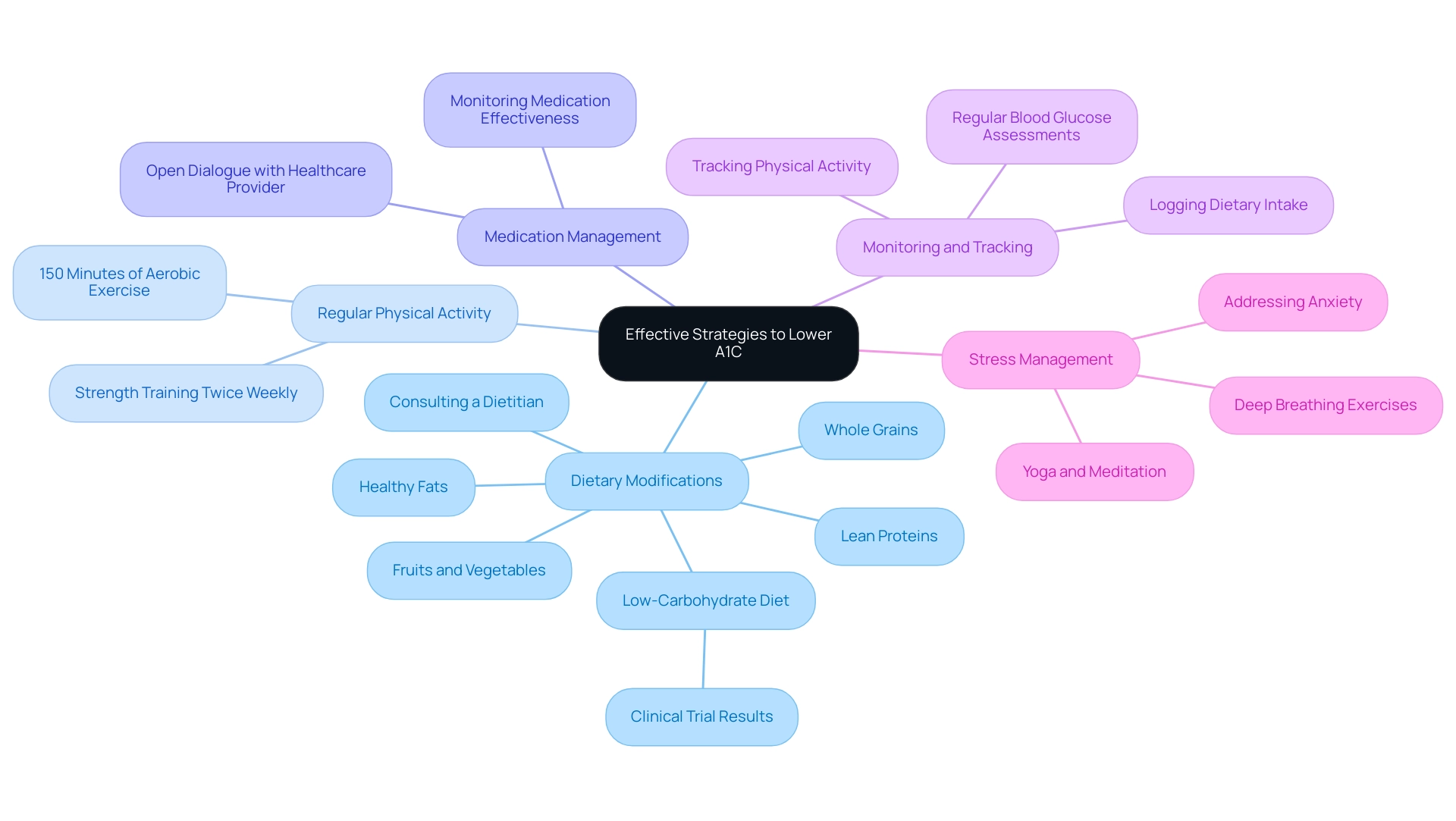 Each branch represents a key strategy for lowering A1C, with sub-branches detailing specific actions or insights related to that strategy.