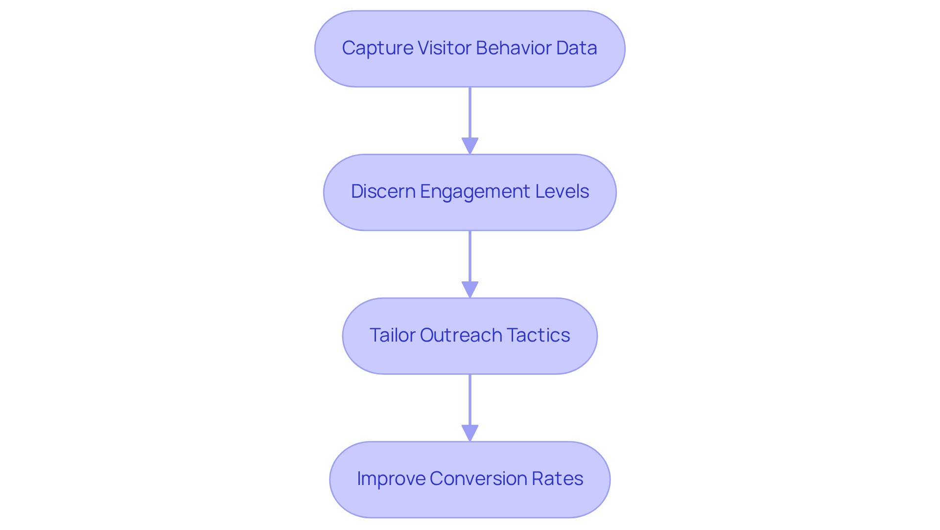 Follow the arrows to see how capturing visitor data leads to understanding engagement, which helps in tailoring outreach and ultimately boosts conversion rates.