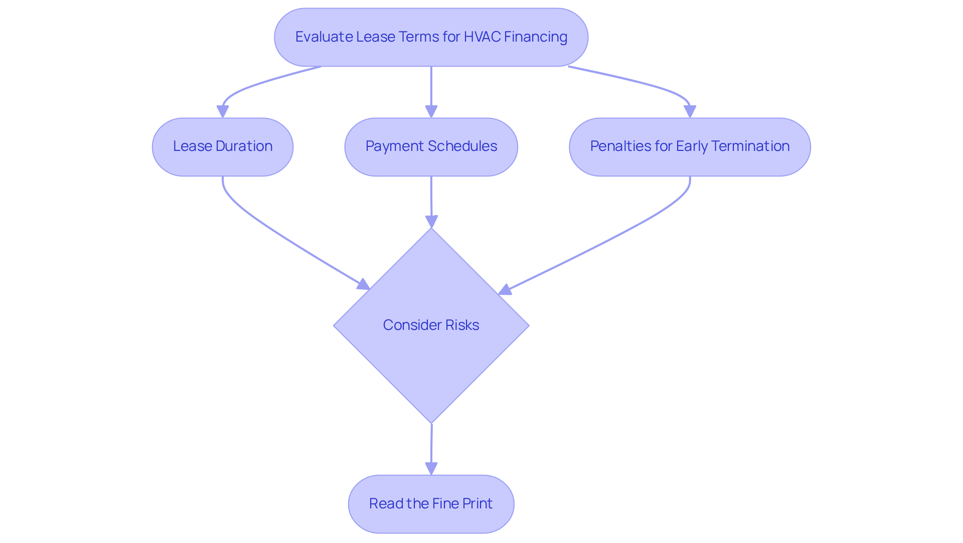 Follow the flow from evaluating lease terms to understanding key aspects and risks. Each box represents a step in the evaluation process, guiding you through what to consider before making a decision.