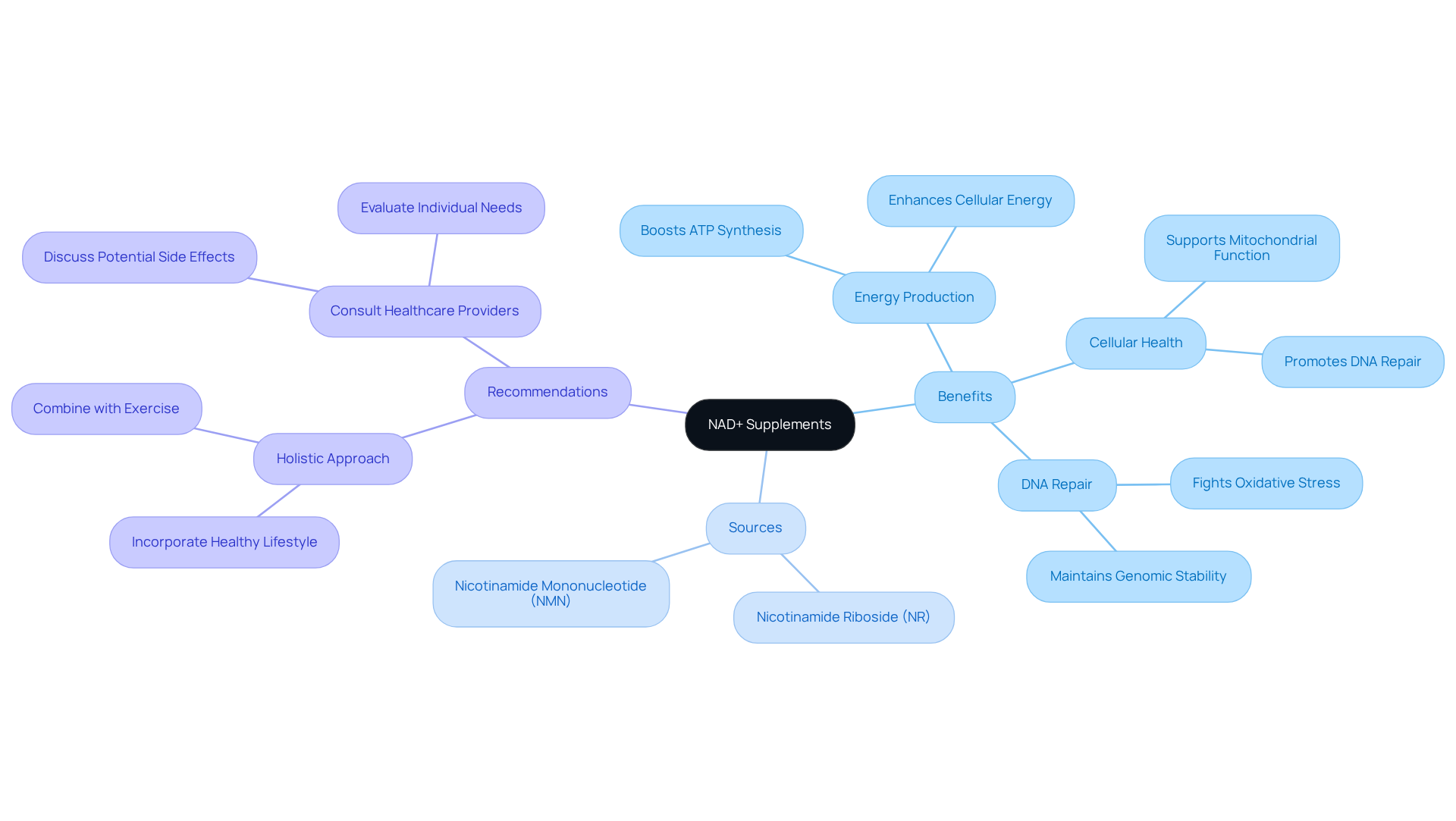 Start at the center with NAD+ Supplements, then explore the branches to see the benefits, sources, and important recommendations for using these supplements effectively.