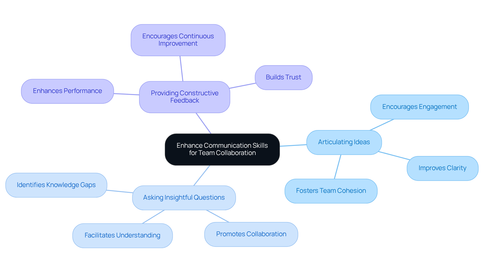 Start at the center with the main theme of communication skills, then follow the branches to see specific skills and how they contribute to better teamwork.