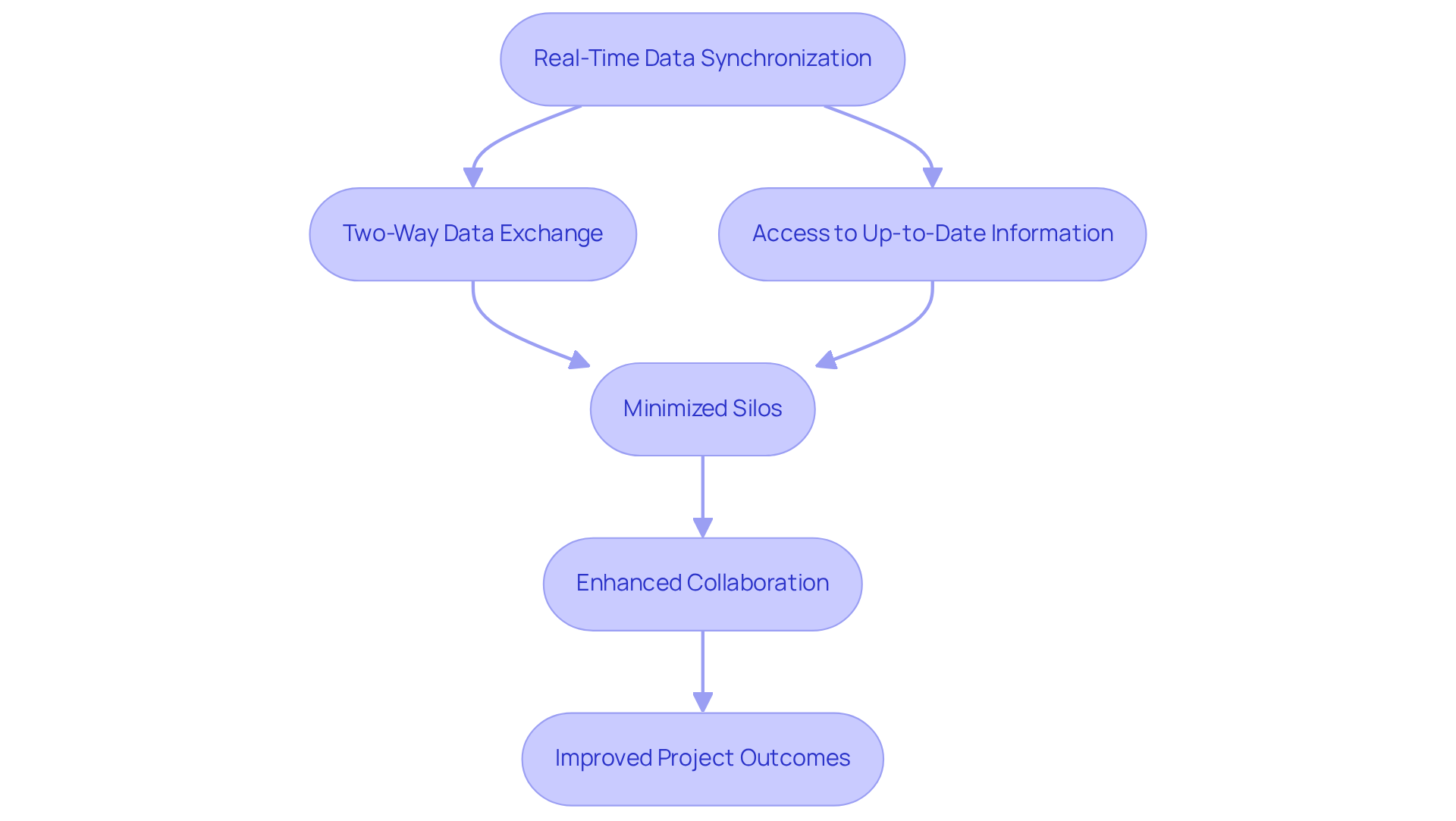 Follow the arrows to see how real-time data sync works: it starts with synchronization, leads to better information access, reduces silos, enhances teamwork, and ultimately improves project results.