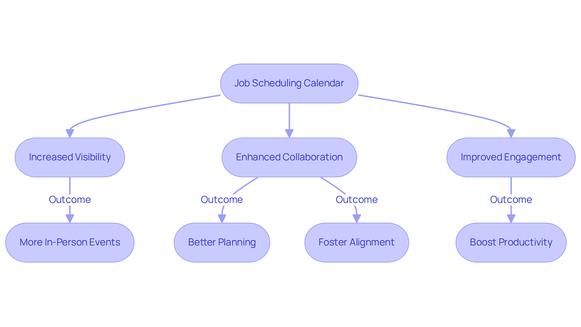 This flowchart shows how using a job scheduling calendar leads to better visibility and collaboration. Each step illustrates a benefit that contributes to overall organizational success.