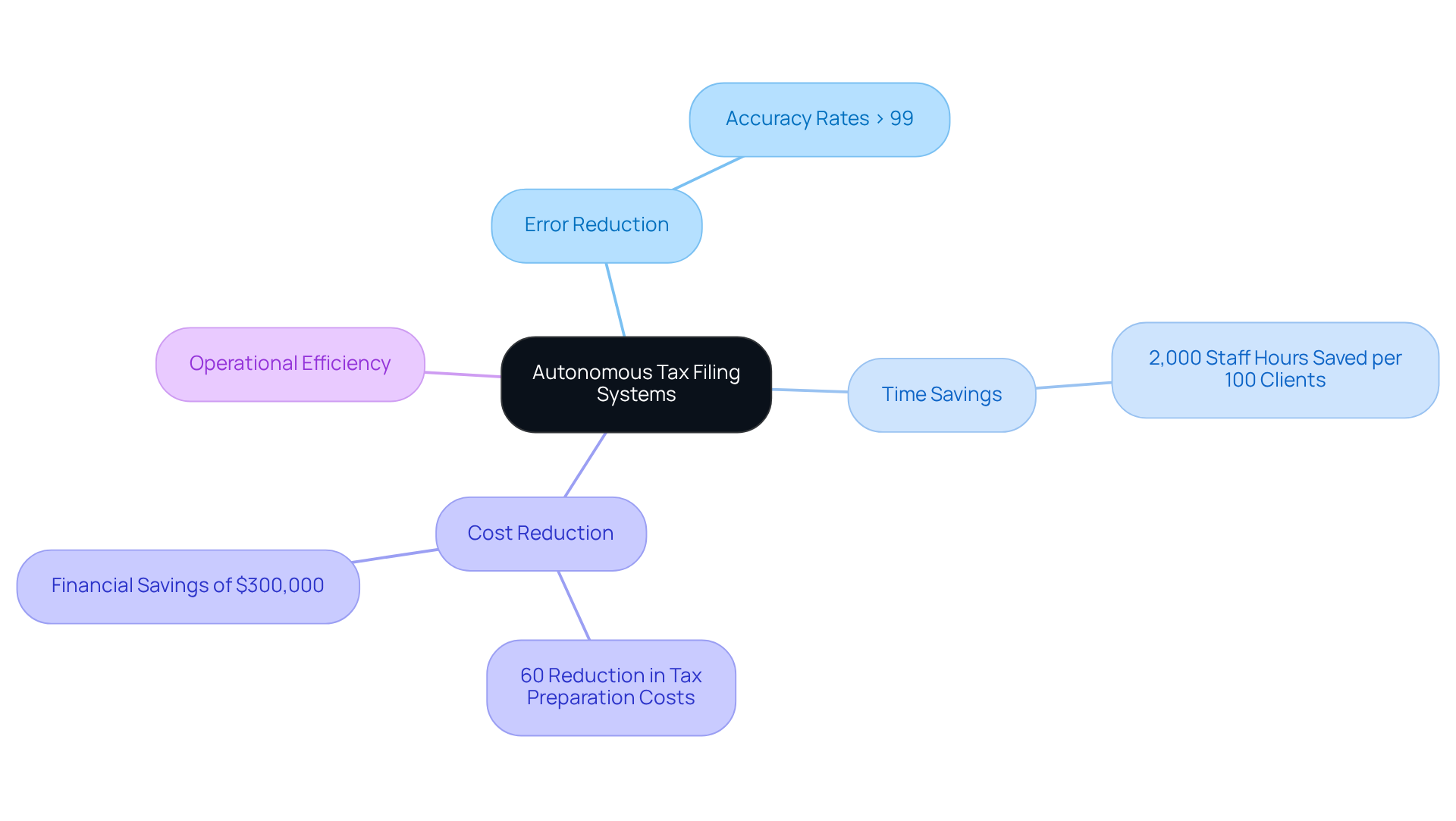 The central node represents the main topic, while the branches show the various benefits of using AI in tax filing. Each sub-branch provides specific statistics or examples that illustrate these benefits.