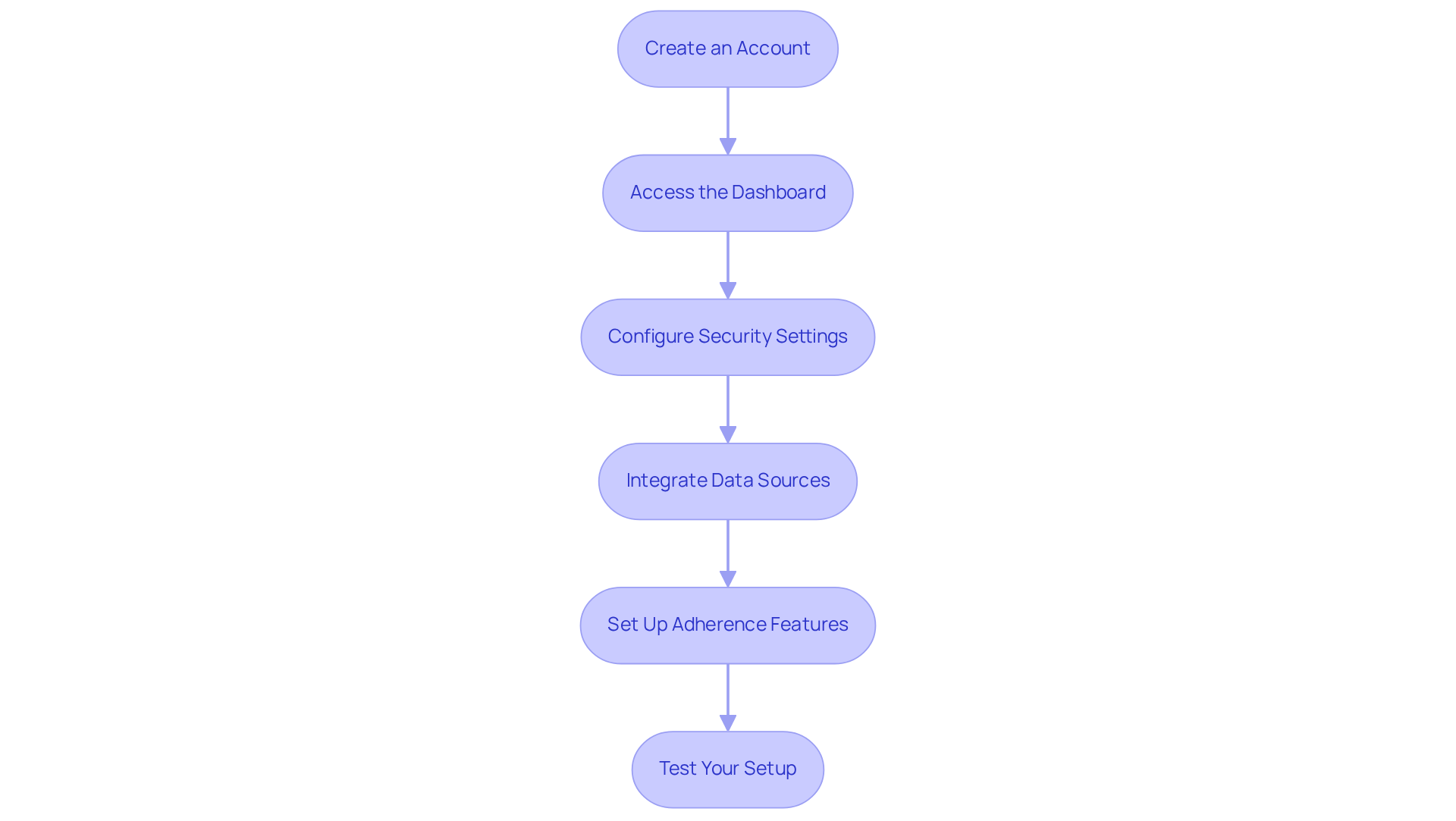 Each box represents a step in the setup process. Follow the arrows to see the order in which you should complete each task to successfully set up your AI agents.
