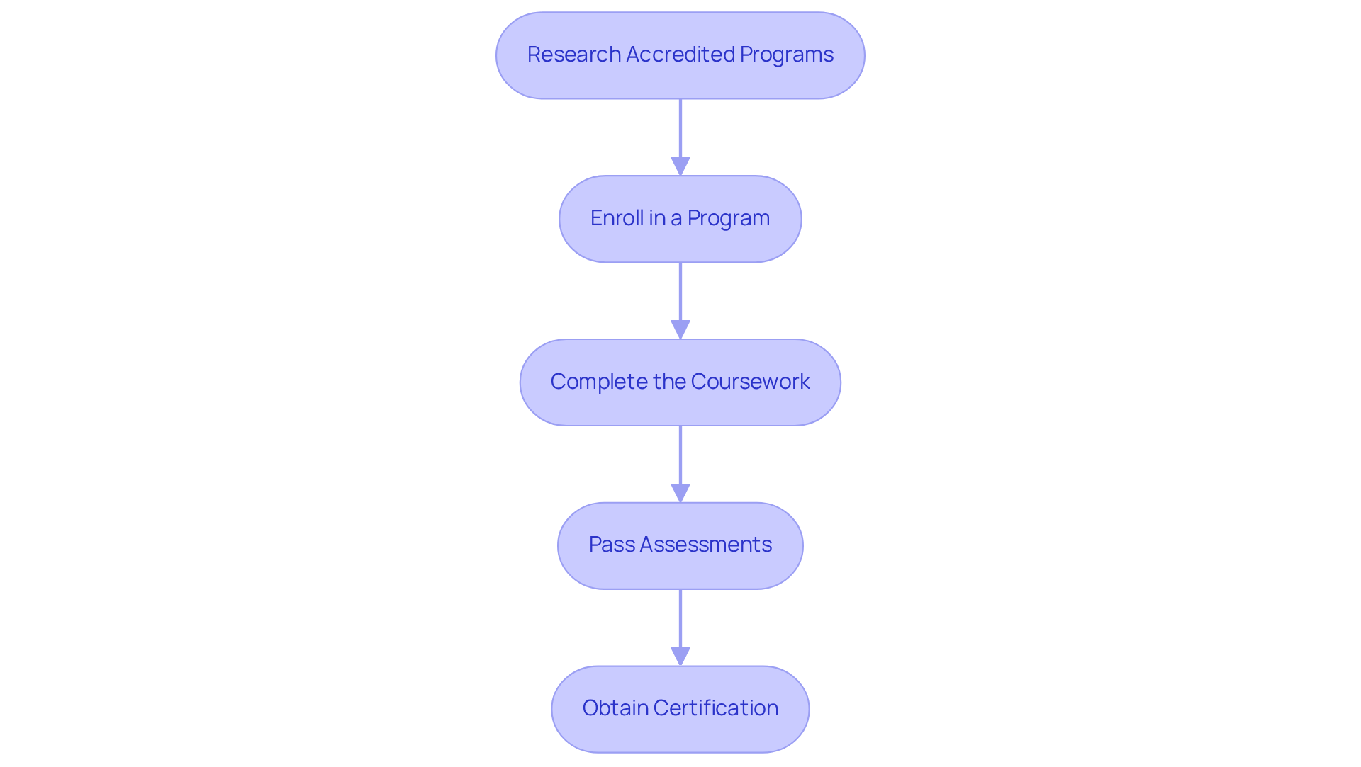 Each box outlines a step in your journey to becoming a bodywork therapist. Follow the arrows to see how you progress from one step to the next until you obtain your certification.