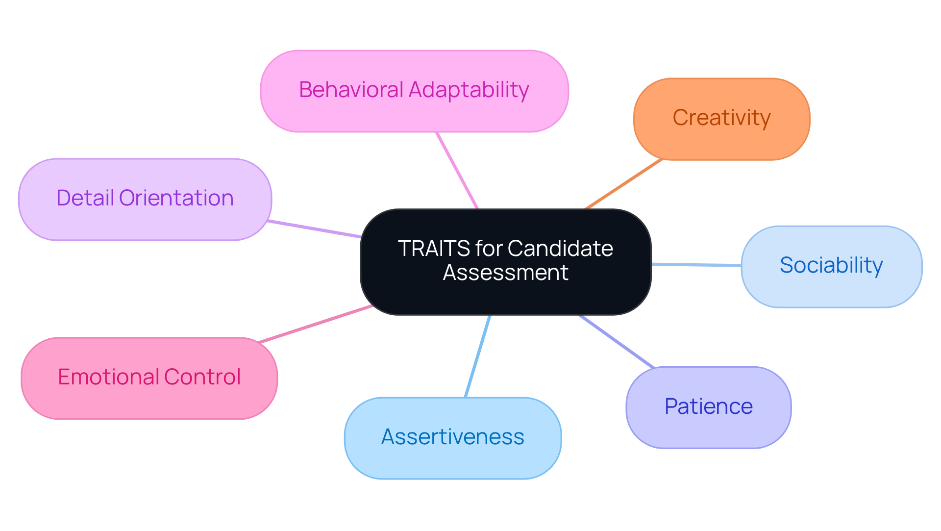 The central node represents the TRAITS framework, while each branch highlights a key behavior that organizations should assess in candidates. This visual helps you see how these traits contribute to effective hiring and team success.