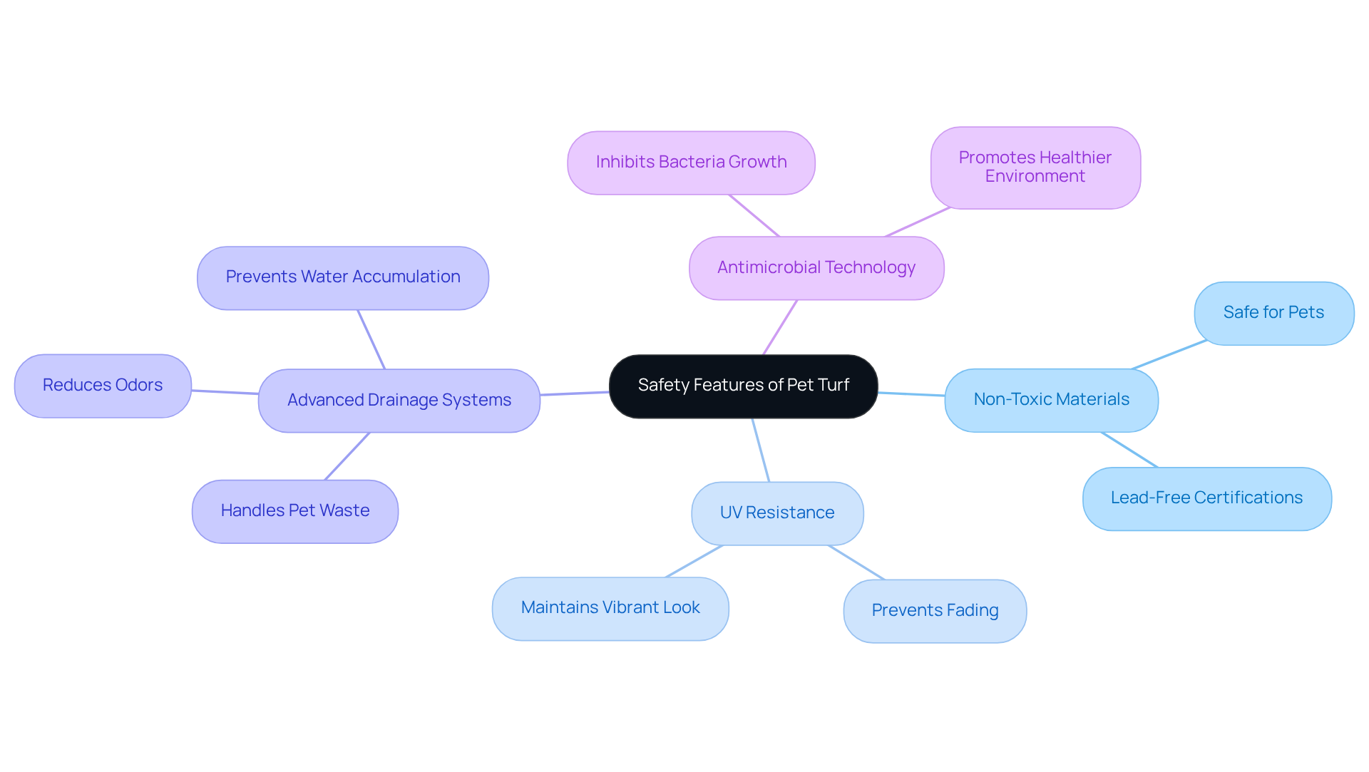 This mindmap illustrates the various safety features of pet turf. Start at the center with the main topic, then explore each branch to see how non-toxic materials, UV resistance, drainage systems, and antimicrobial technology contribute to a safe outdoor space for pets.