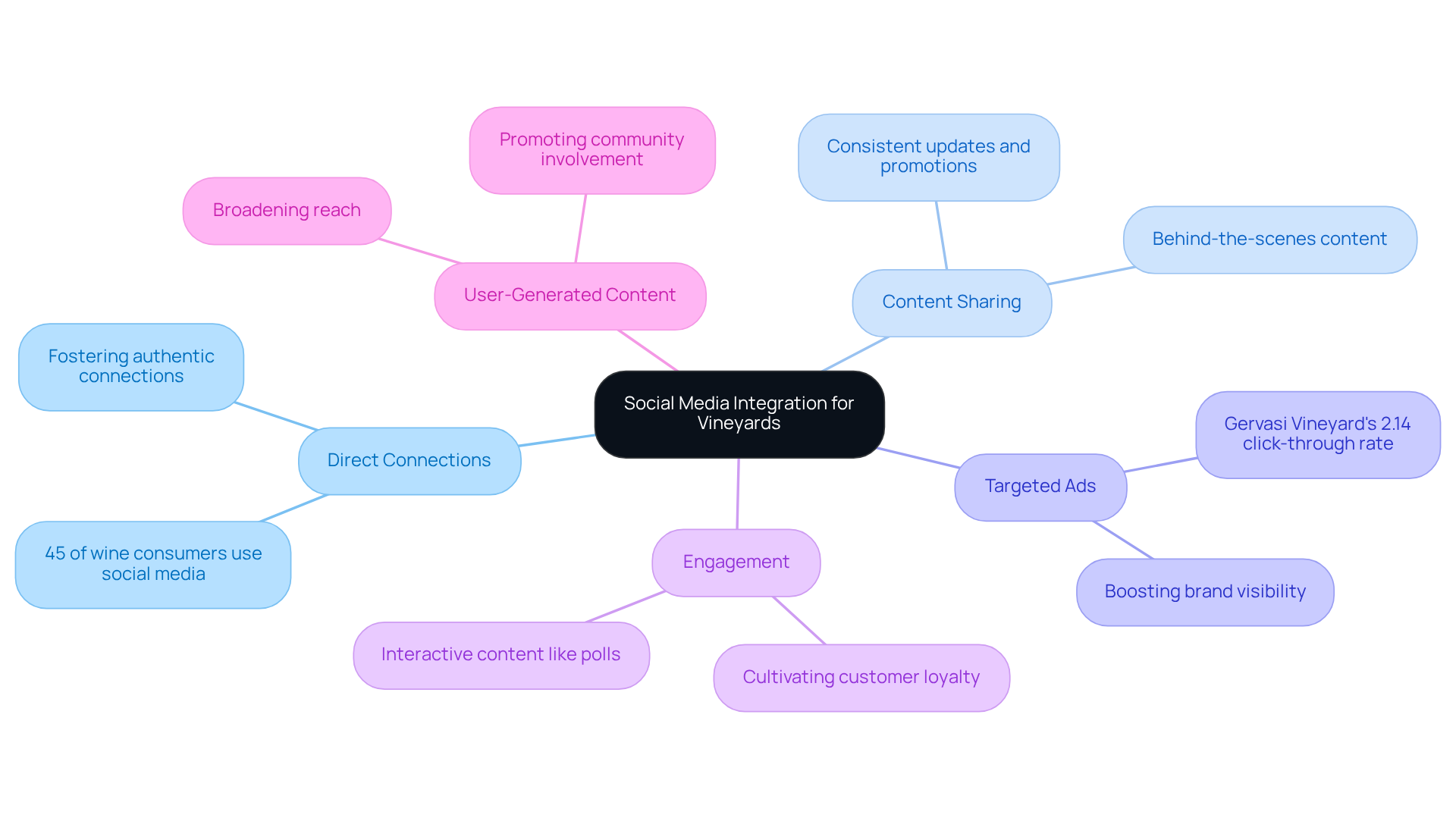This mindmap starts with the core idea of integrating social media into vineyard marketing. Each branch represents a strategy, and the sub-branches provide more detail or supporting data, helping you understand how these elements work together to enhance engagement and SEO.
