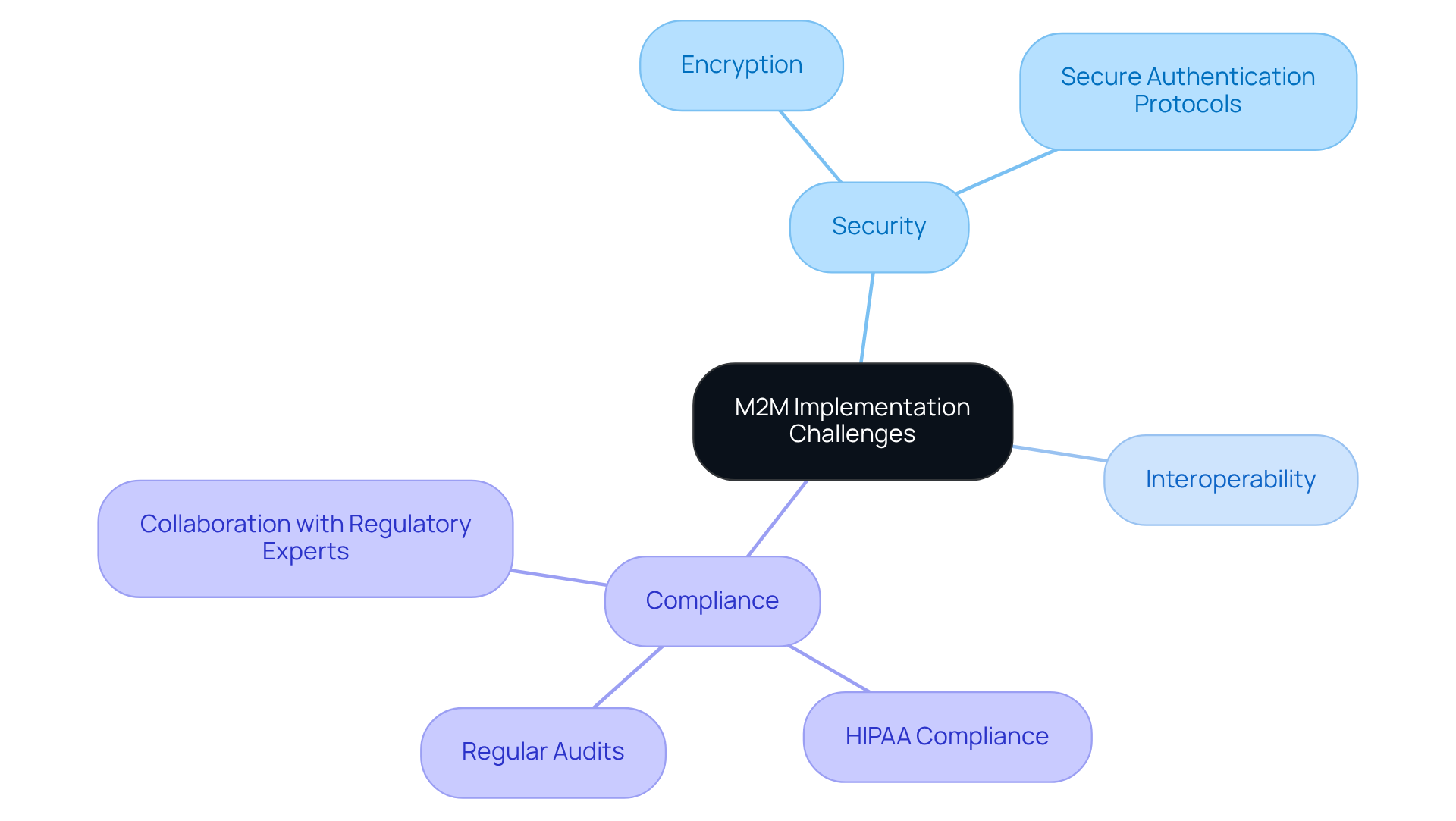 The central node represents the main topic, while the branches show specific challenges and solutions. Each color-coded branch helps you see how different aspects of M2M implementation relate to each other. The central node represents the main topic, while the branches show specific challenges and solutions. Each color-coded branch helps you see how different aspects of M2M implementation relate to each other.