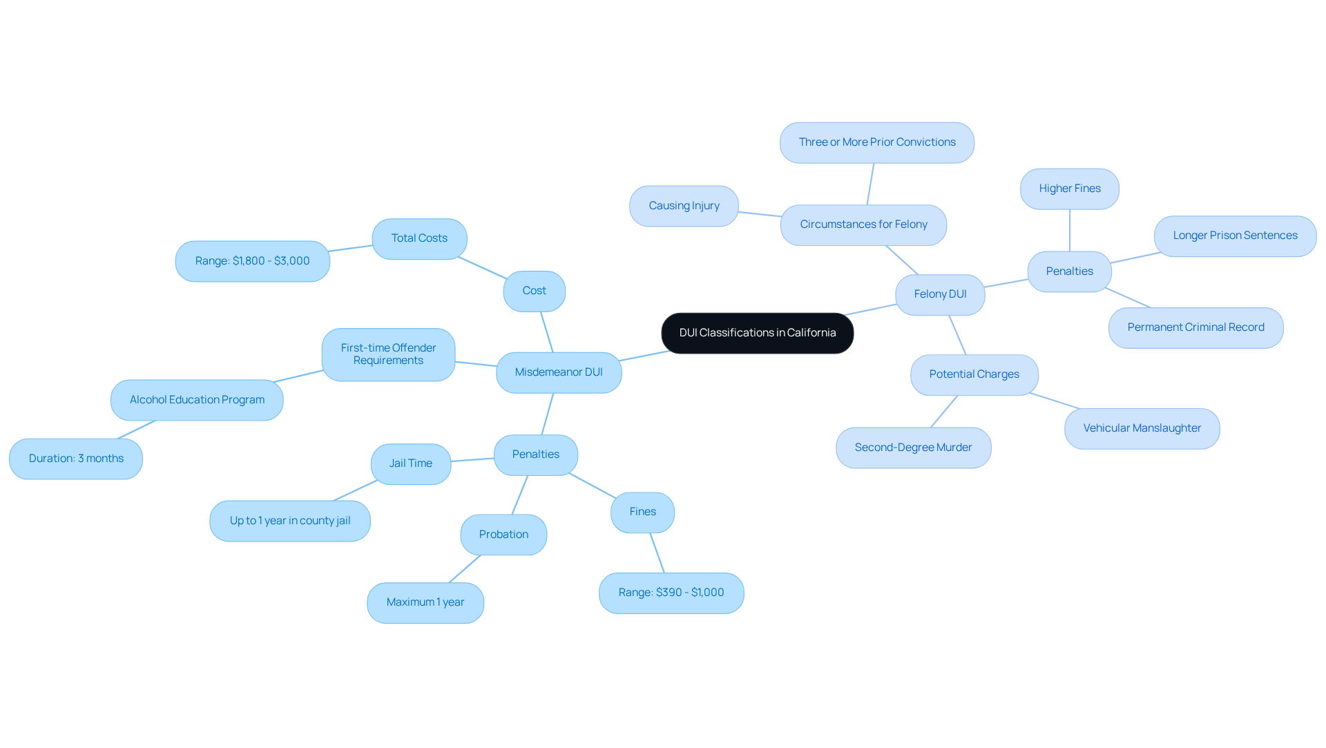 The central node represents the overall topic of DUI classifications. The branches show the two main types of DUI charges, with further details about penalties and conditions. This layout helps you see how misdemeanors and felonies differ and what consequences each can carry.