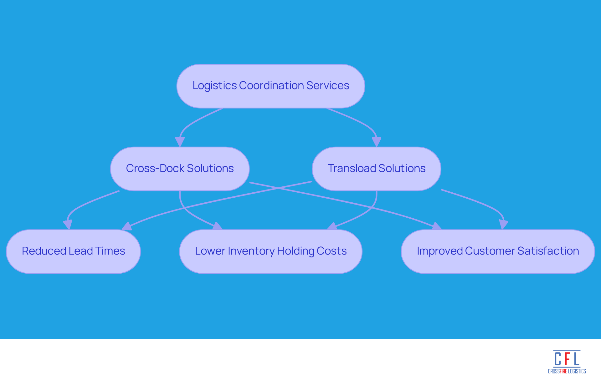 This flowchart shows how logistics coordination services lead to cross-dock and transload solutions, which in turn provide various benefits. Follow the arrows to see how each step contributes to enhancing supply chain efficiency.