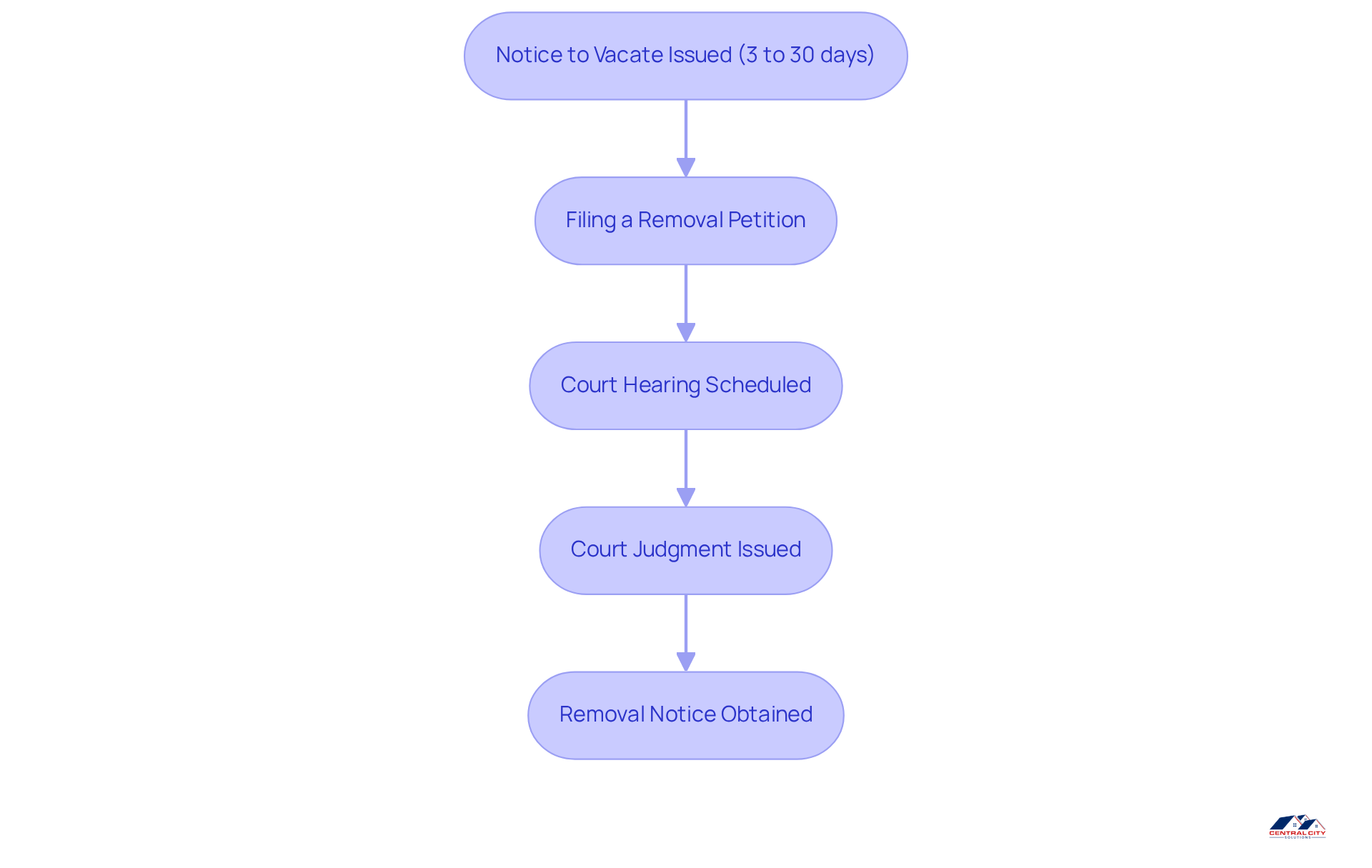 This flowchart shows the steps a landlord must take to evict a tenant in Ohio. Follow the arrows to see how each step leads to the next, from issuing a notice to the tenant's removal.