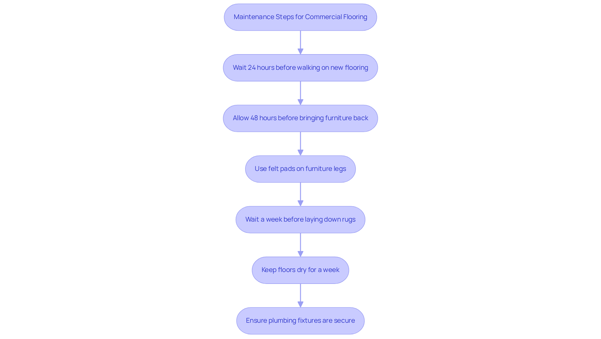 Each box represents a step you should take to keep your flooring in great shape. Follow the arrows to see the order in which to do these tasks for the best results.