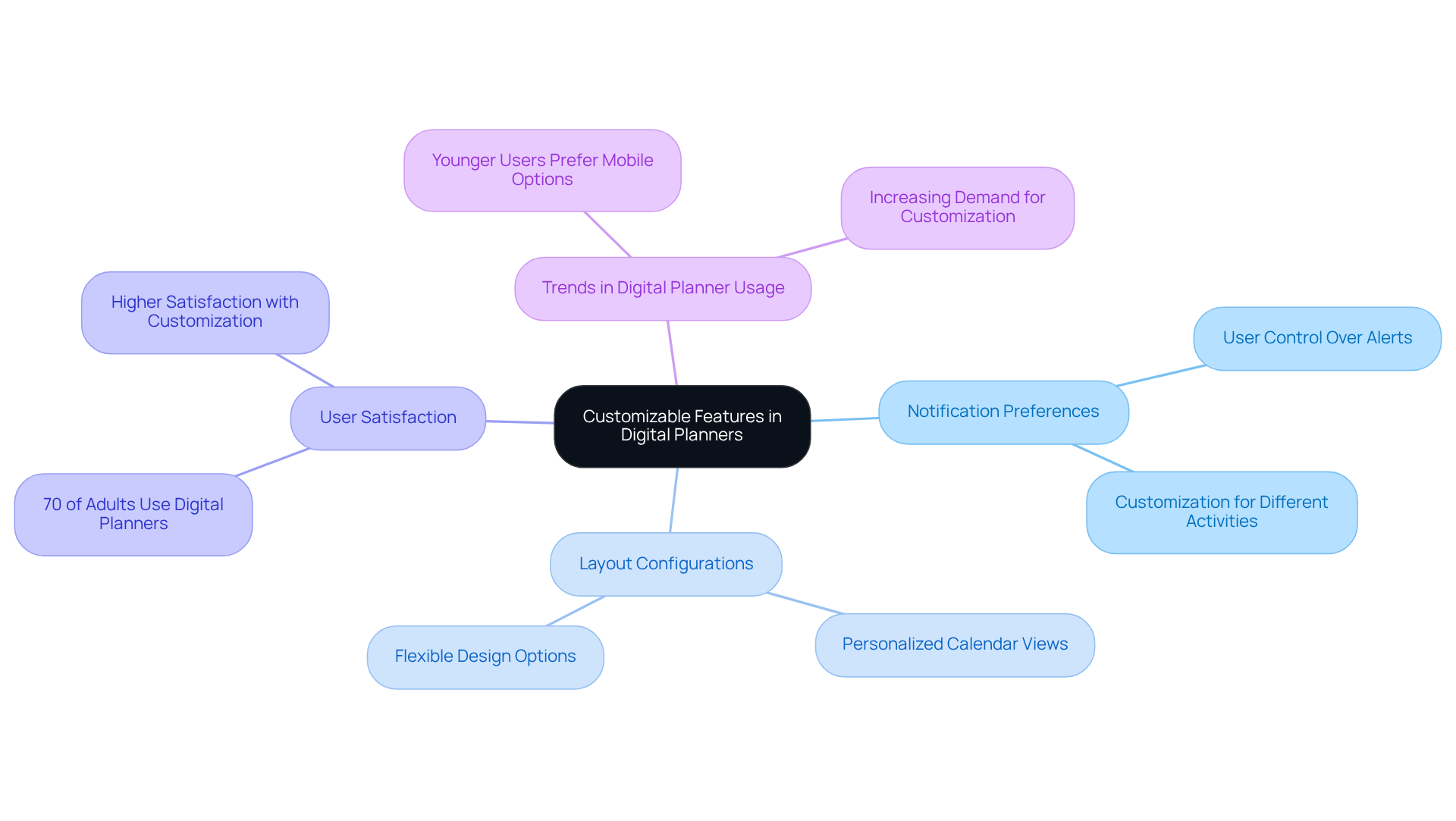 The center node represents the main theme of customizable features, with branches showing different areas of customization and their importance to user satisfaction. Each color-coded branch illustrates how these aspects contribute to a better scheduling experience. The center node represents the main theme of customizable features, with branches showing different areas of customization and their importance to user satisfaction. Each color-coded branch illustrates how these aspects contribute to a better scheduling experience.