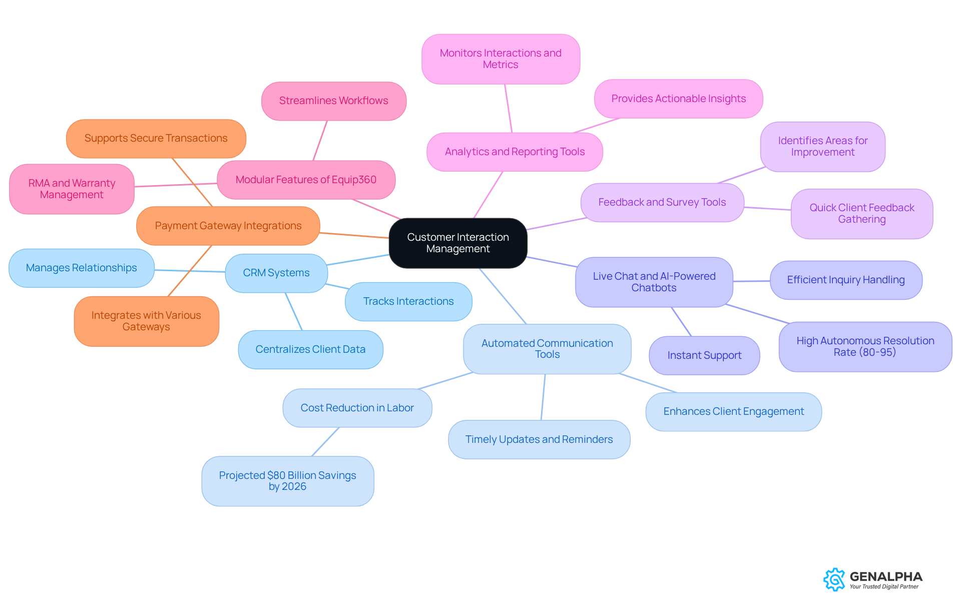This mindmap starts with the main idea of managing customer interactions at the center. Each branch represents a different technology tool that can help improve these interactions. Follow the branches to see how each tool contributes to better customer experiences and streamlined processes.