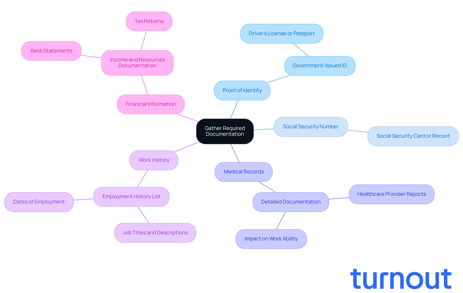 The center shows the main task of gathering documentation, while the branches represent different types of documents you need. Each sub-branch gives a quick overview of what that document is and why it's important.