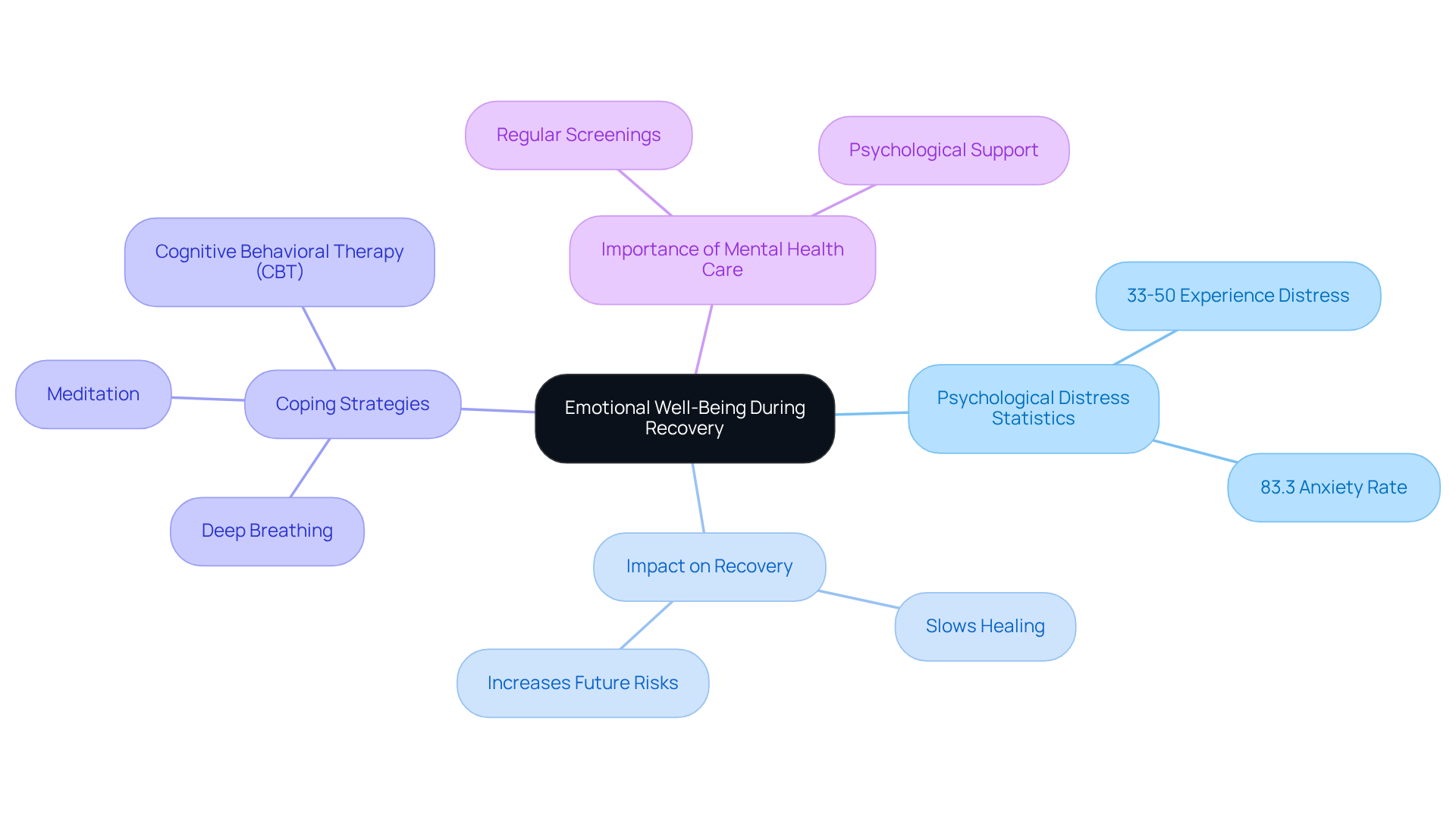 This mindmap shows how emotional well-being is connected to recovery after a heart procedure. Each branch represents a different aspect, from statistics about distress to strategies for coping. Follow the branches to understand how these elements relate to each other. This mindmap shows how emotional well-being is connected to recovery after a heart procedure. Each branch represents a different aspect, from statistics about distress to strategies for coping. Follow the branches to understand how these elements relate to each other.