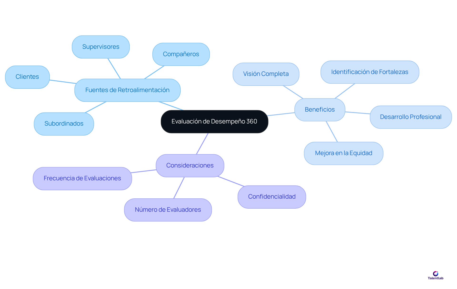 El nodo central representa el concepto de evaluación 360. Las ramas muestran las diferentes fuentes de retroalimentación y los beneficios asociados, ayudando a entender cómo cada parte contribuye a una evaluación más completa.