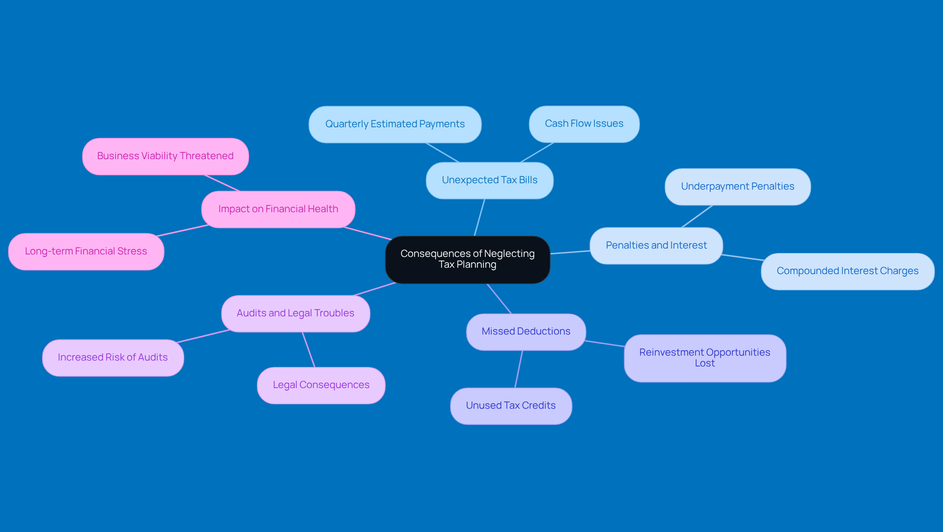 The central node represents the main topic, while the branches illustrate various consequences. Each branch highlights a specific issue that can arise from poor tax planning, helping you understand the broader impact on your business.