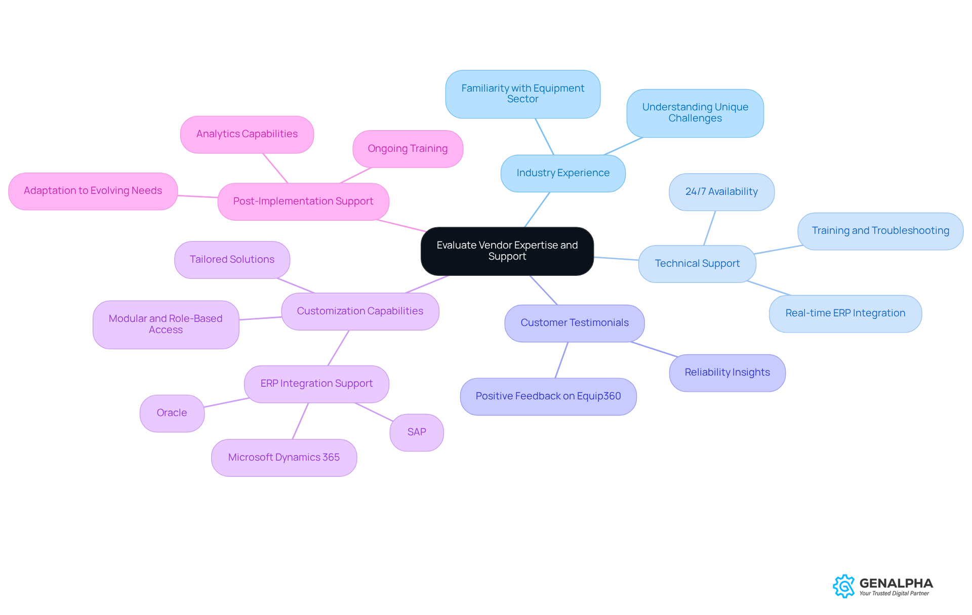 This mindmap helps you visualize the important factors to consider when choosing a vendor. Each branch represents a key area of evaluation, and the sub-branches provide specific details or examples to guide your decision-making process. This mindmap helps you visualize the important factors to consider when choosing a vendor. Each branch represents a key area of evaluation, and the sub-branches provide specific details or examples to guide your decision-making process.