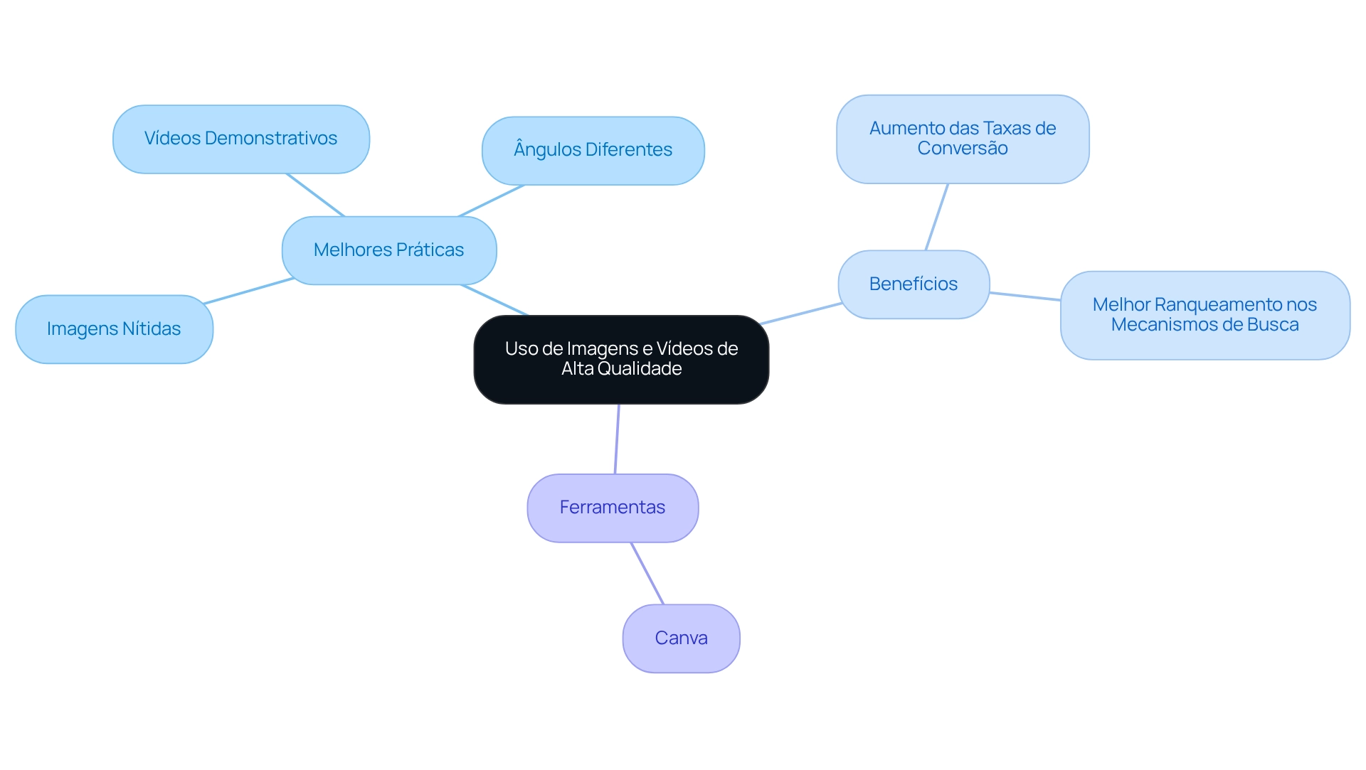 O nó central representa a prática geral, com ramificações mostrando melhores práticas, benefícios e ferramentas relacionadas. O nó central representa a prática geral, com ramificações mostrando melhores práticas, benefícios e ferramentas relacionadas.
