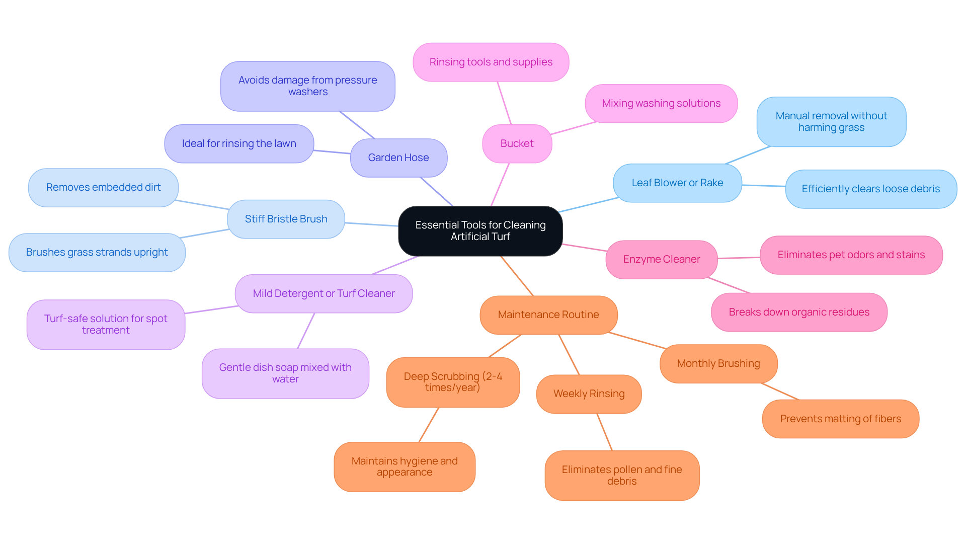 The central node represents the main topic of cleaning tools, with branches showing each tool and its purpose. The maintenance routine is also included to highlight the importance of regular upkeep for the turf's longevity. The central node represents the main topic of cleaning tools, with branches showing each tool and its purpose. The maintenance routine is also included to highlight the importance of regular upkeep for the turf's longevity.
