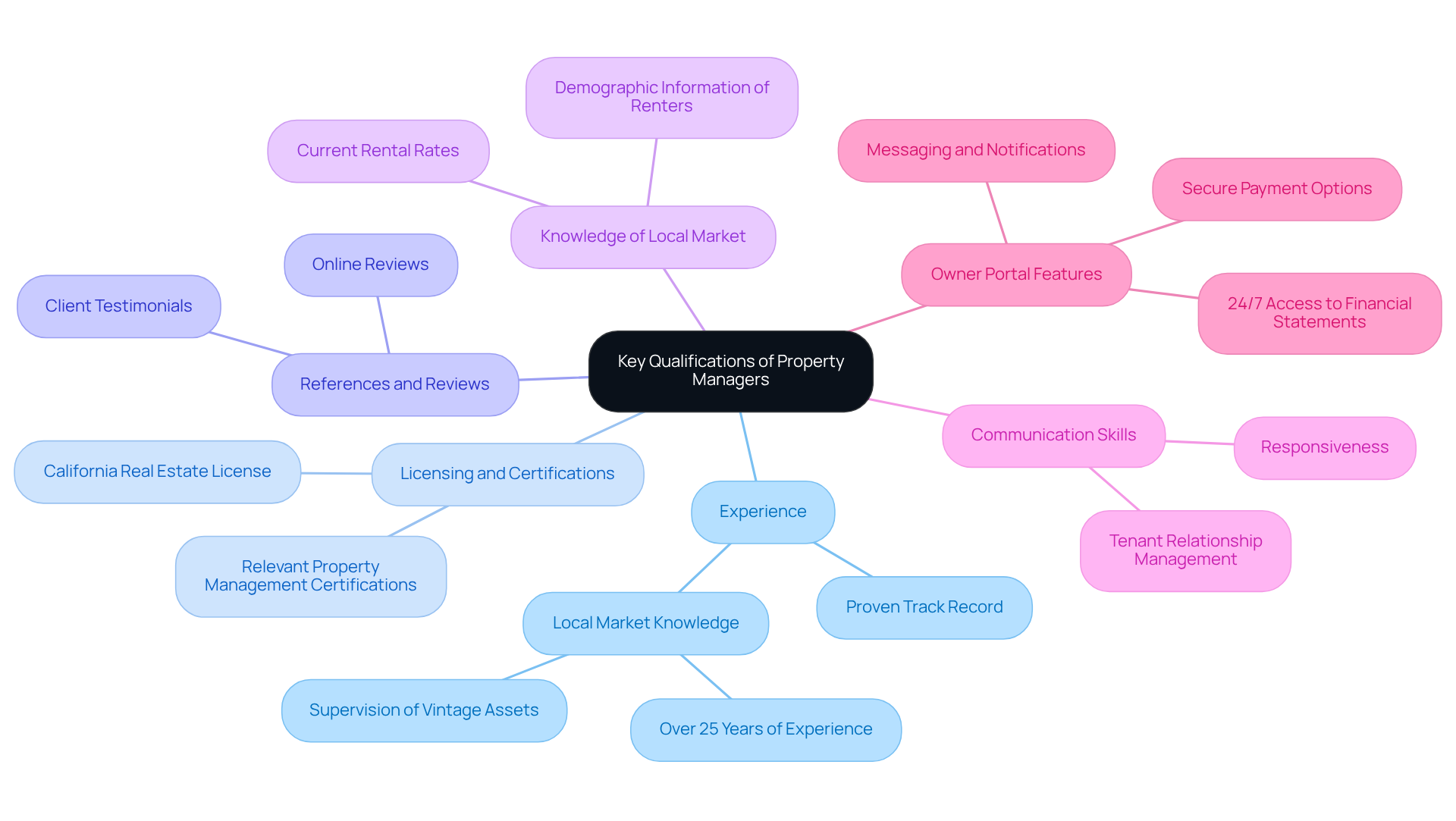 This mindmap starts with the main topic in the center and branches out to show the essential qualifications needed for property managers. Each branch represents a qualification, and the sub-branches provide more details about what to look for in that area. This visual helps you understand how each qualification contributes to finding the right property manager.