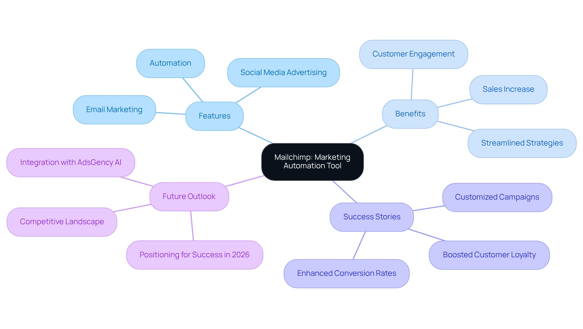 The center represents Mailchimp, and the branches show its features and benefits. Each color-coded branch helps you quickly identify different aspects of how Mailchimp supports online retail marketing.