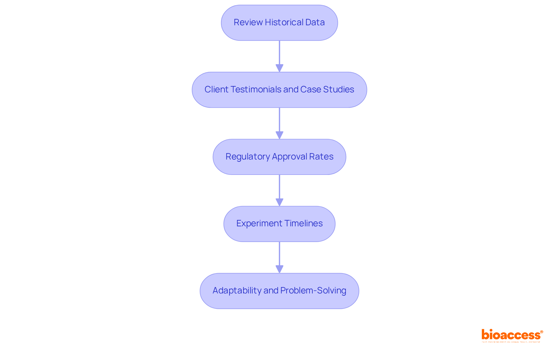 Each box represents a step in the evaluation process. Follow the arrows to see how to assess a CRO's capabilities, starting from historical data and moving through client feedback, regulatory success, timelines, and adaptability.