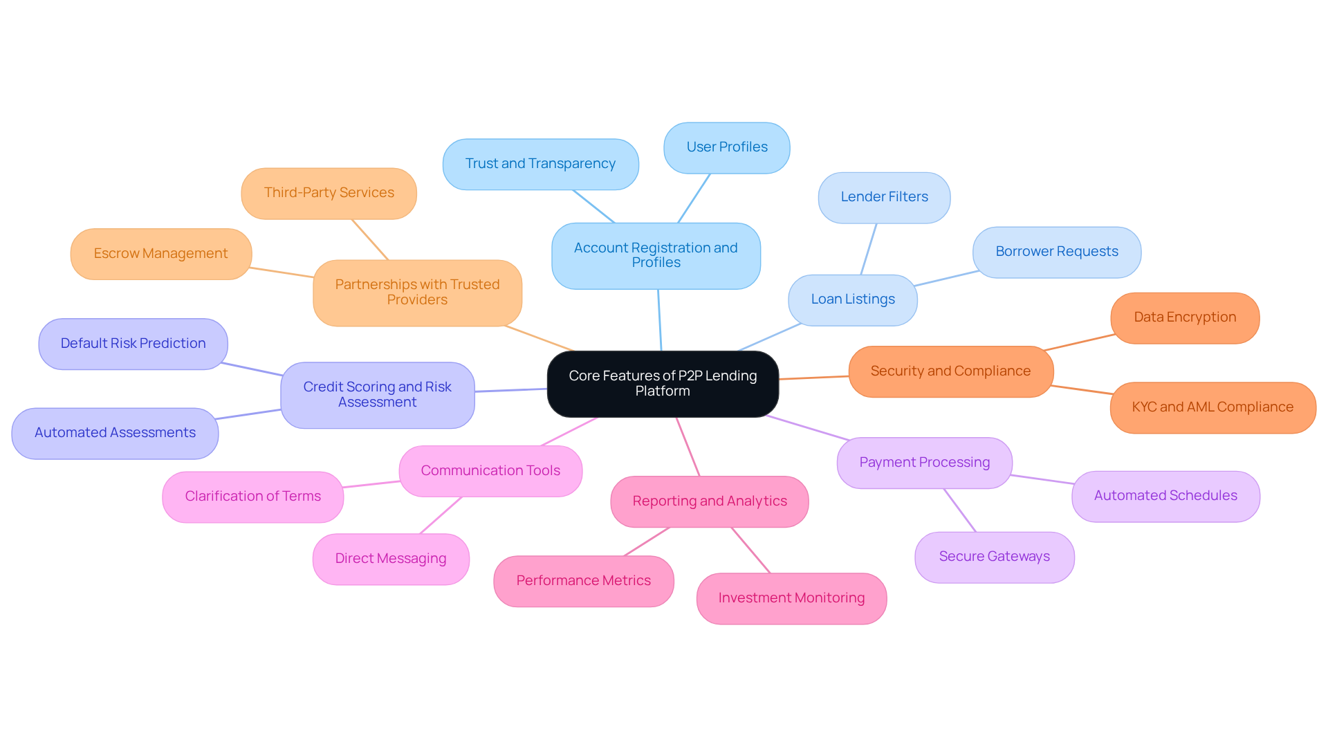 This mindmap illustrates the essential features of a p2p lending platform. Start at the center with the main idea, then follow the branches to explore each feature and its significance in creating a successful platform. This mindmap illustrates the essential features of a p2p lending platform. Start at the center with the main idea, then follow the branches to explore each feature and its significance in creating a successful platform.