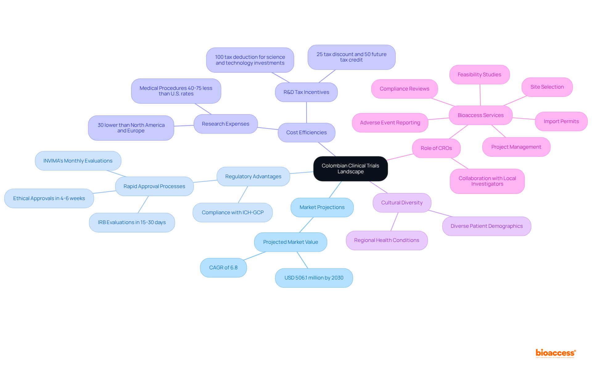 The central node represents the overall landscape, while the branches highlight key components and services. Each color-coded branch helps you easily identify the advantages and services related to clinical trials in Colombia.