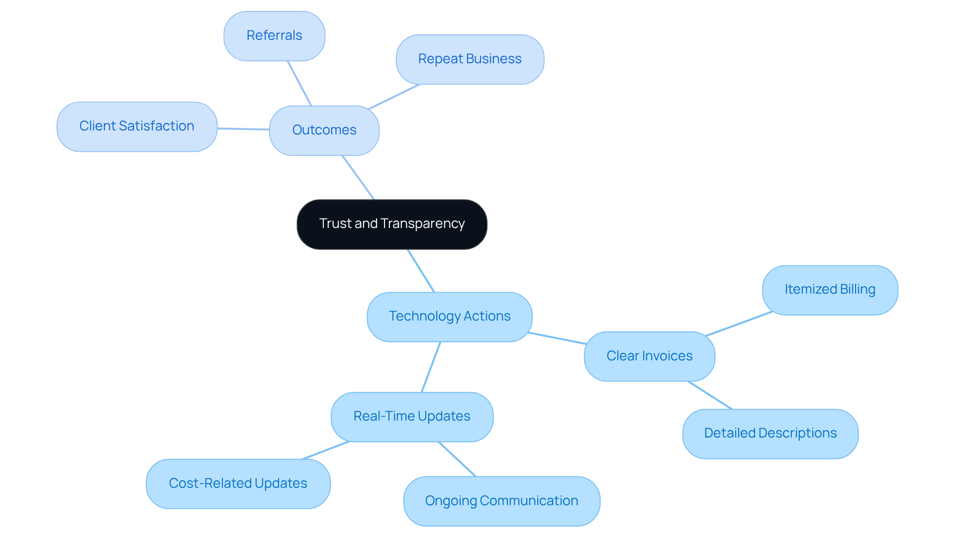 Start at the center with the main idea of trust and transparency, then explore how technology actions lead to positive outcomes for client relationships.