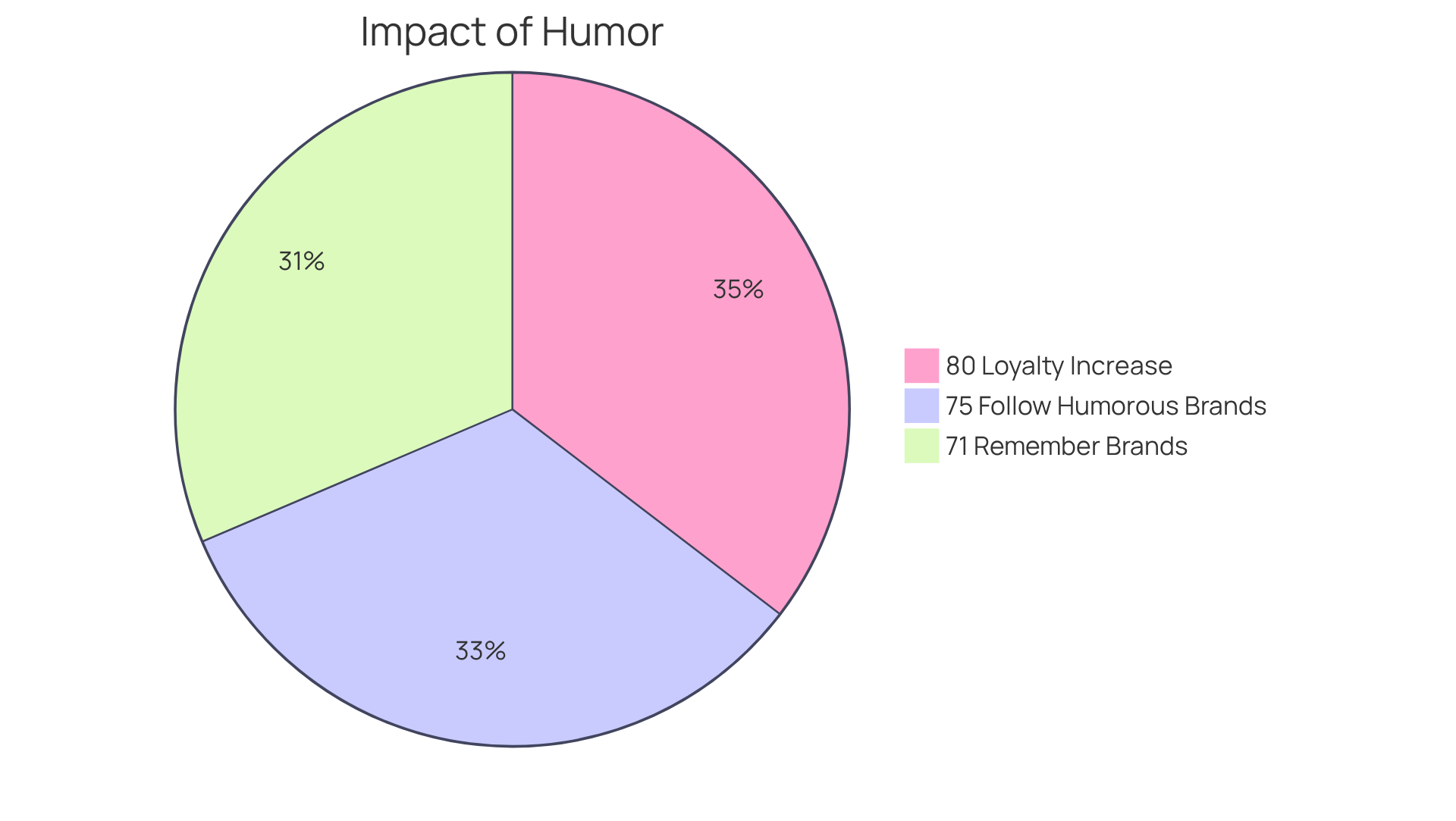 Each slice of the pie shows how consumers respond to humor in marketing - the larger the slice, the more significant the impact on brand engagement.
